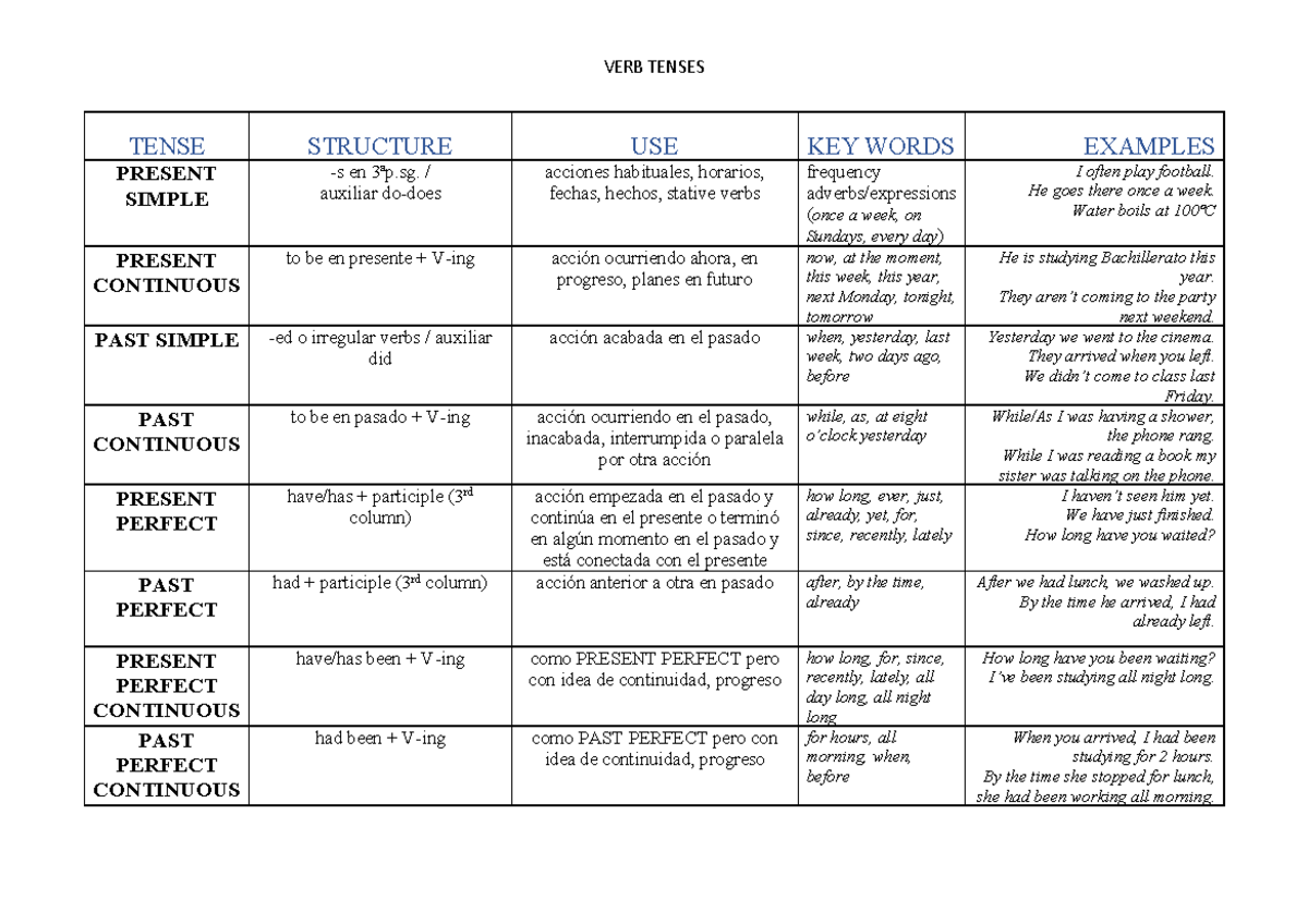 VERB Tenses - VERB TENSES TENSE STRUCTURE USE KEY WORDS EXAMPLES ...
