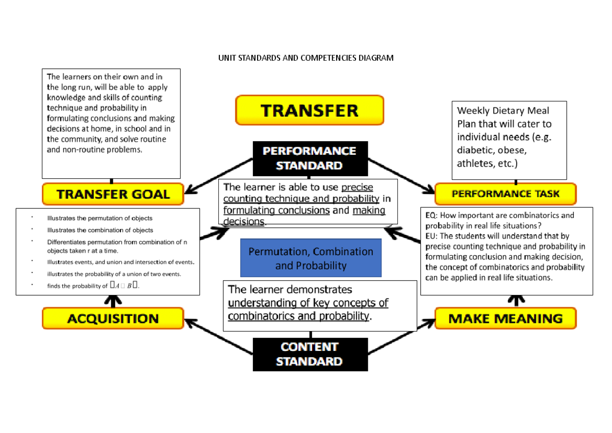 Unit Standards and Competencies Diagram - output 1 - UNIT STANDARDS AND ...