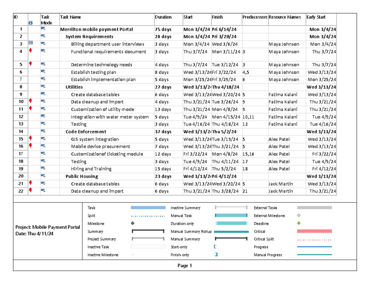 it project management ASSESSMENT FOR PART 2 - ID Task Mode Task Name ...