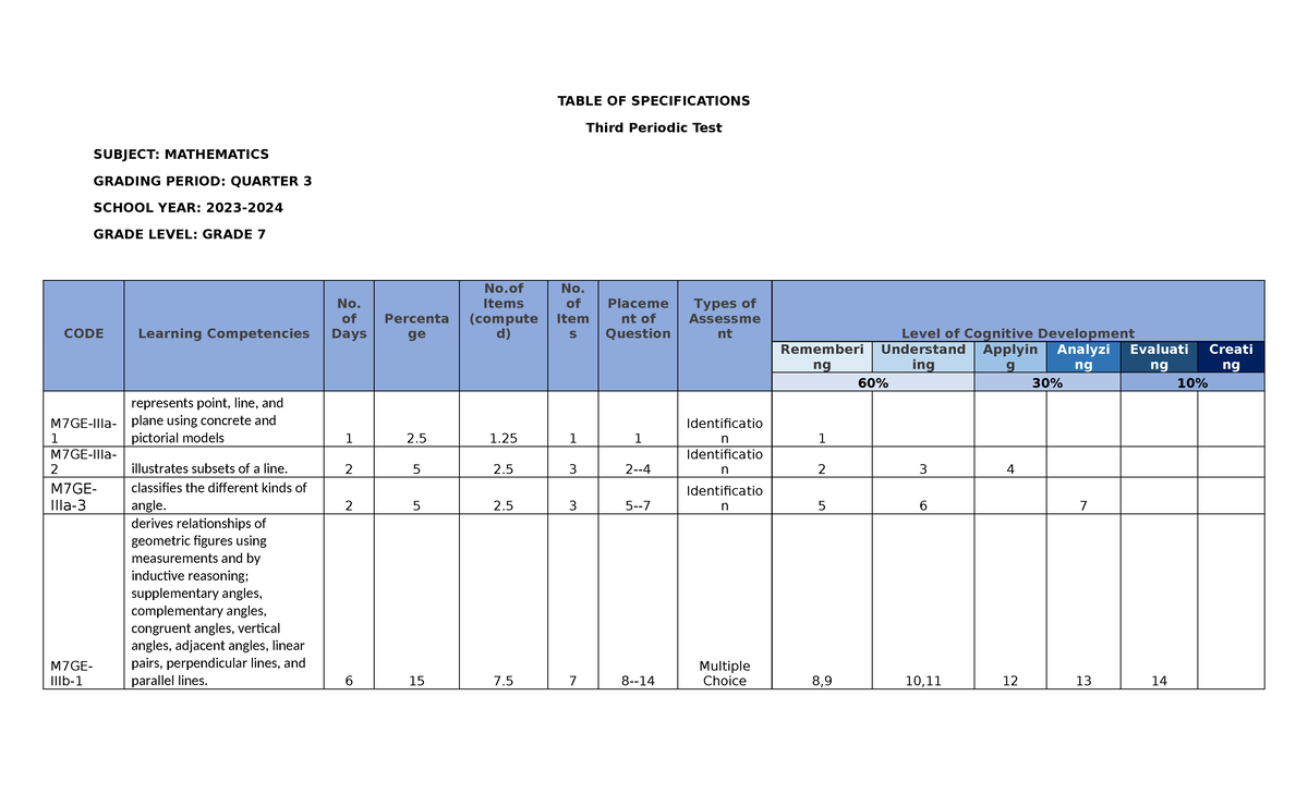 Table of Specification - TABLE OF SPECIFICATIONS Third Periodic Test ...