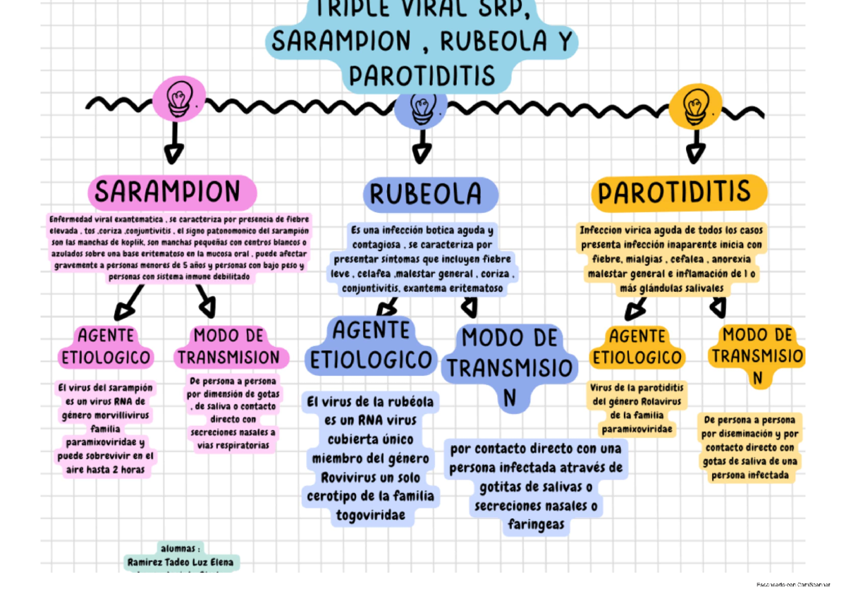 Vacuna - Jdndb - TRIPLE VIRAL SRP, SARAMPION RUBEOLA Y PAROTIDITIS ...
