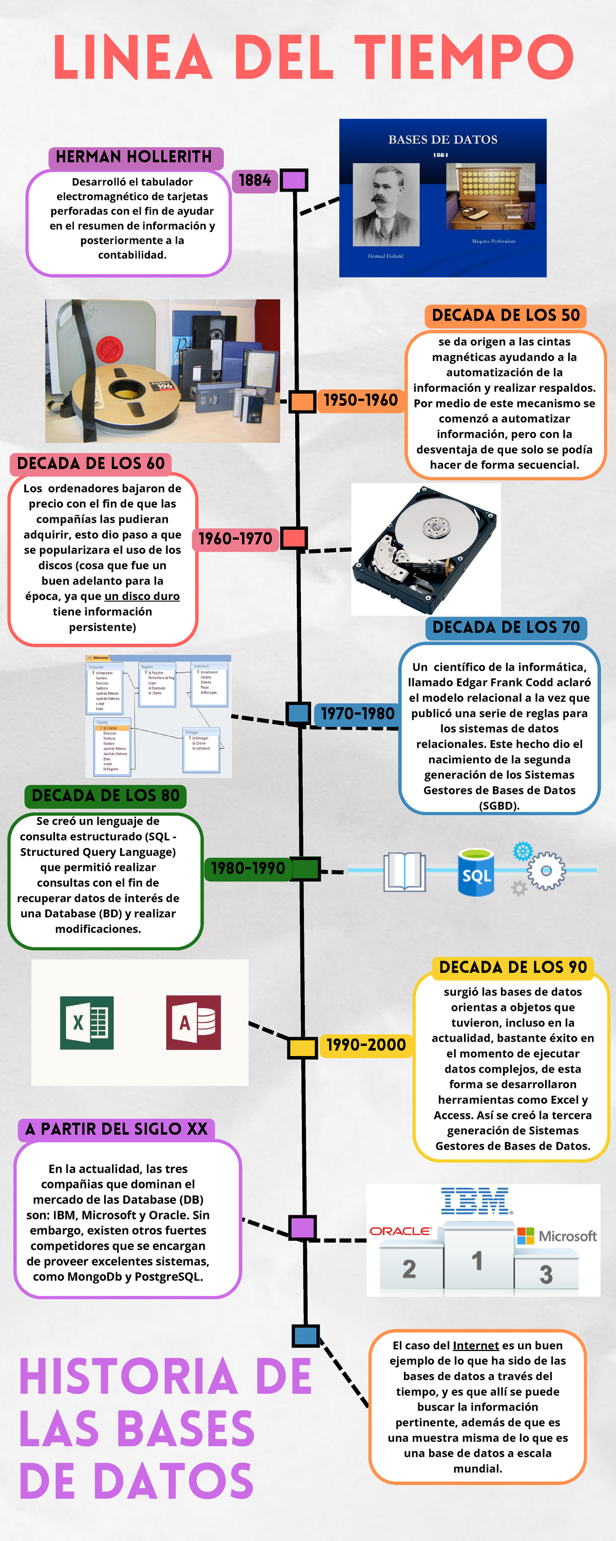 Línea del Tiempo Historia bases de datos - LINEA DEL TIEMPO DECADA DE ...