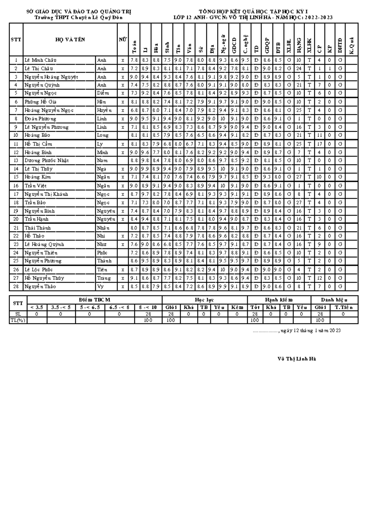 HKI - 12345 - SỞ GIÁO DỤC VÀ ĐÀO TẠO Q UẢNG TRỊ TỔ NG HỢ P KẾT Q UẢ HỌ C TẬP HỌ C KỲ I Trường ...