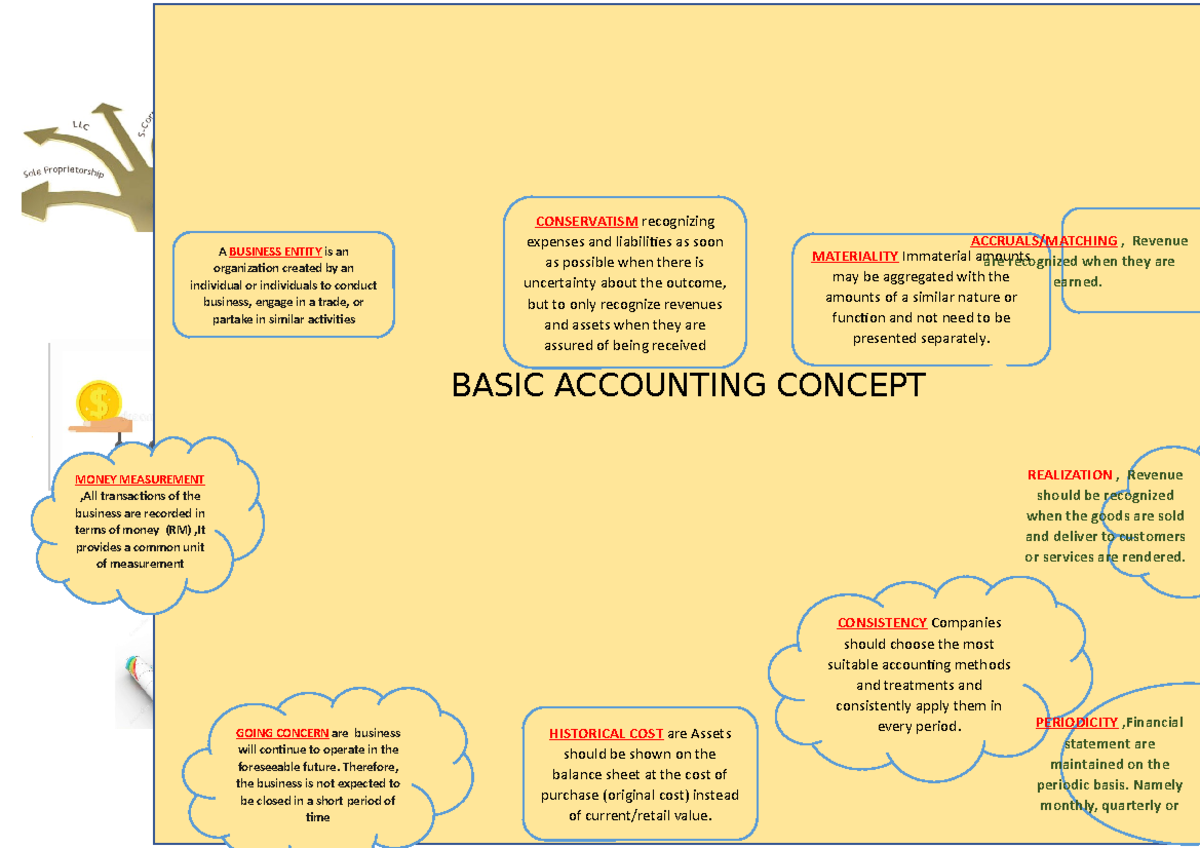 Poster Accounting - BASIC ACCOUNTING CONCEPT CONSISTENCY Companies should choose the most ...