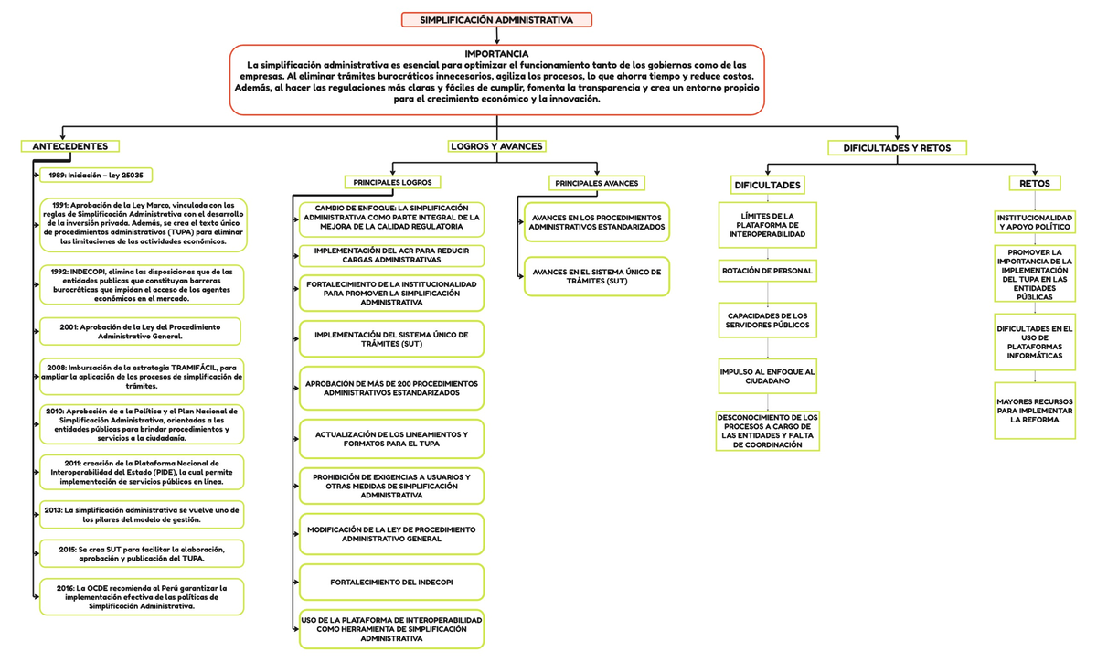 Mapa mental admin - Derecho Administrativo - Studocu