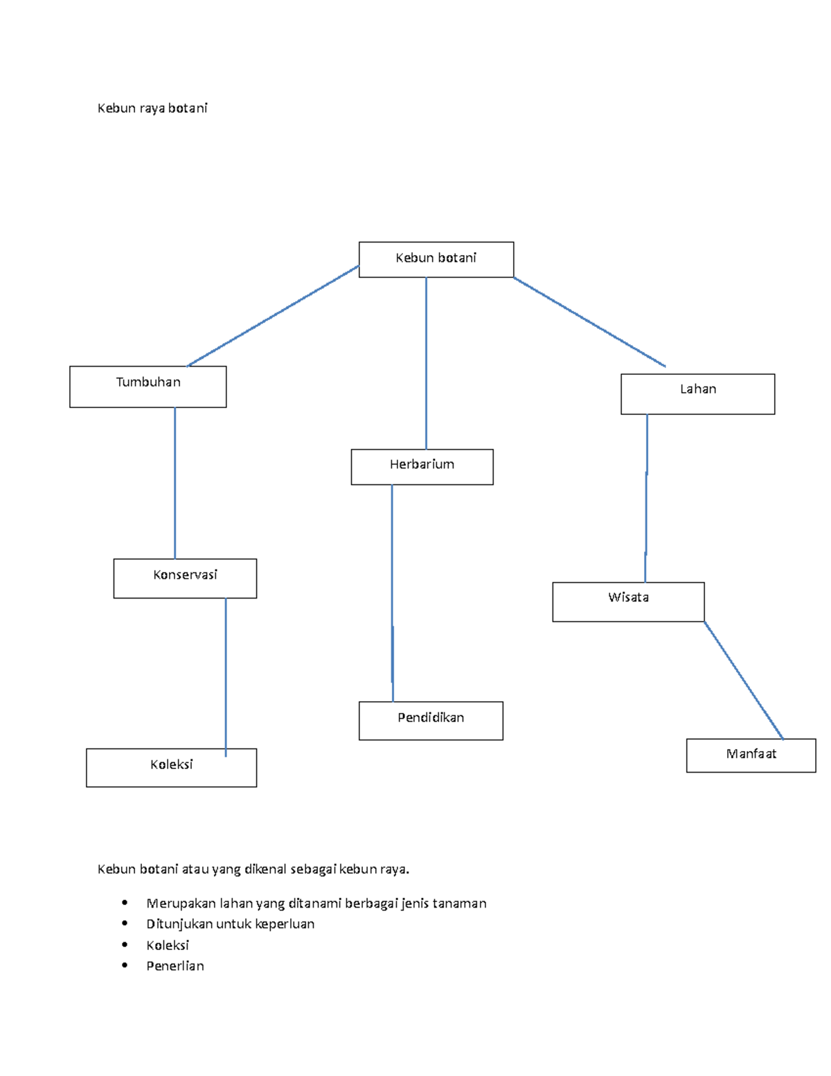 Kebun raya botani - Kebun raya botani Kebun botani atau yang dikenal ...
