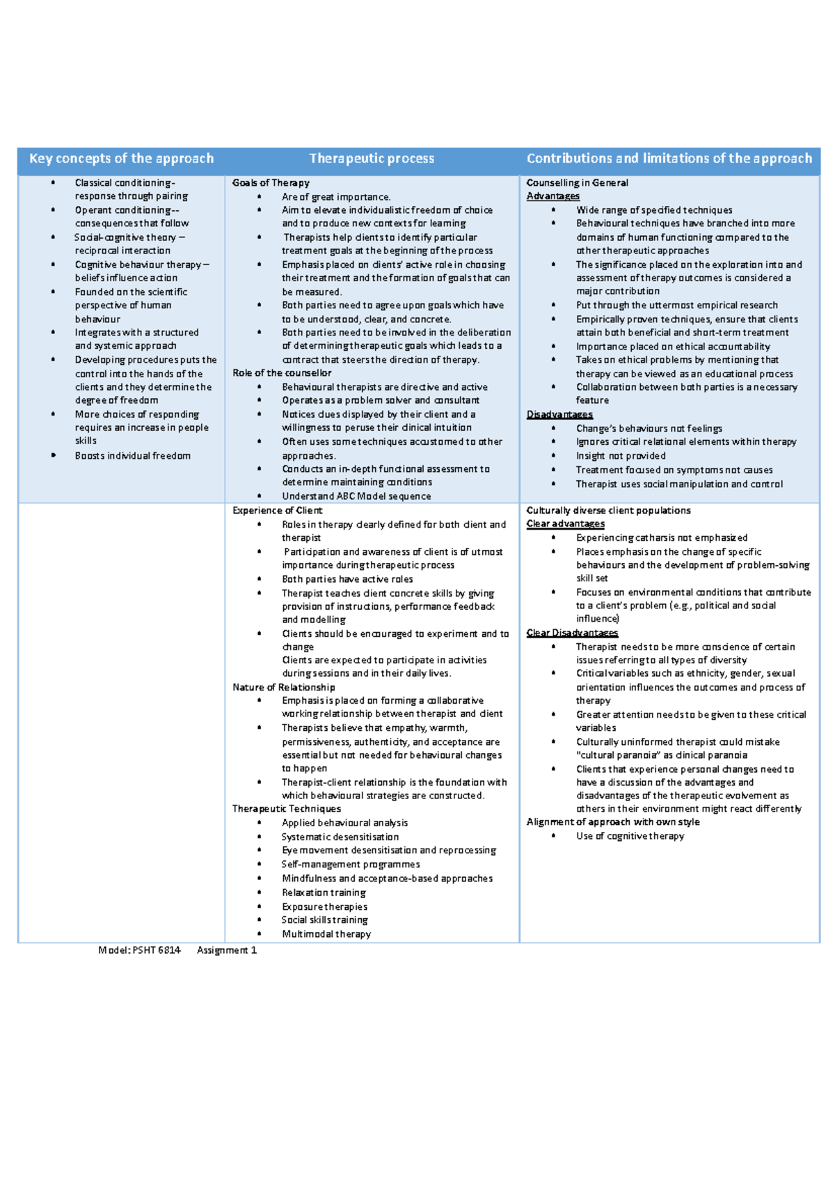 Behavioral therapy summary Example - Key concepts of the approach ...