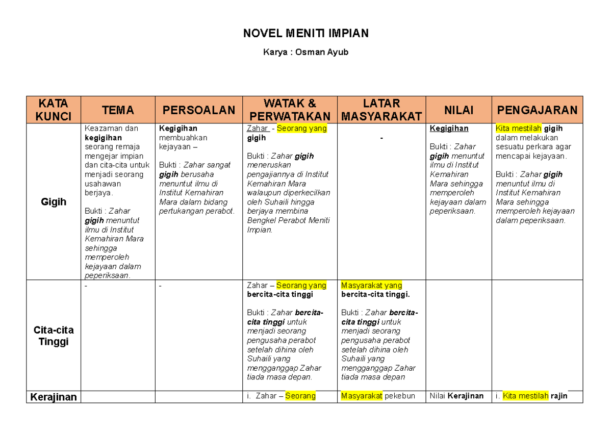 Nota ringkas - Novel Meniti Impian - NOVEL MENITI IMPIAN Karya : Osman ...