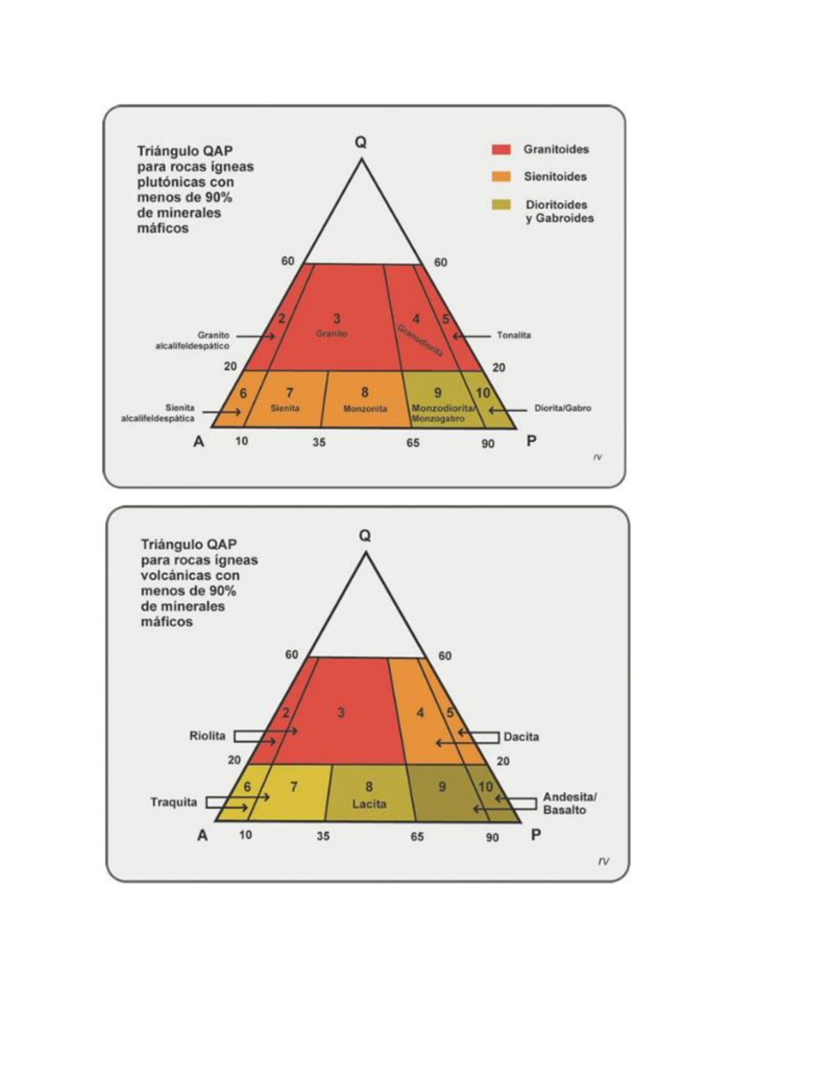 Diagramas y tablas de rocas ígneas - Geología - Studocu