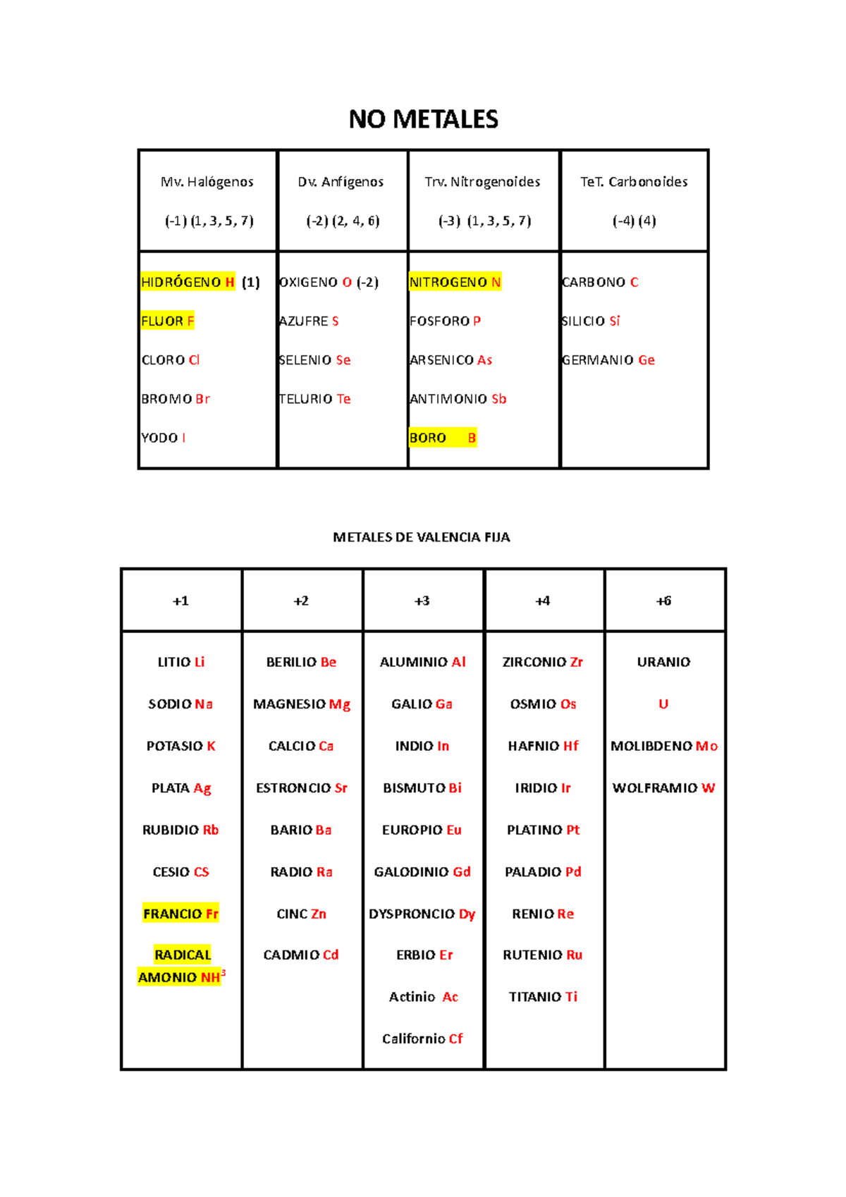 Tabla DE Funciones, NO Metales Y Metales - NO METALES Mv. Halógenos (-1) (1, 3, 5, 7) Dv ...