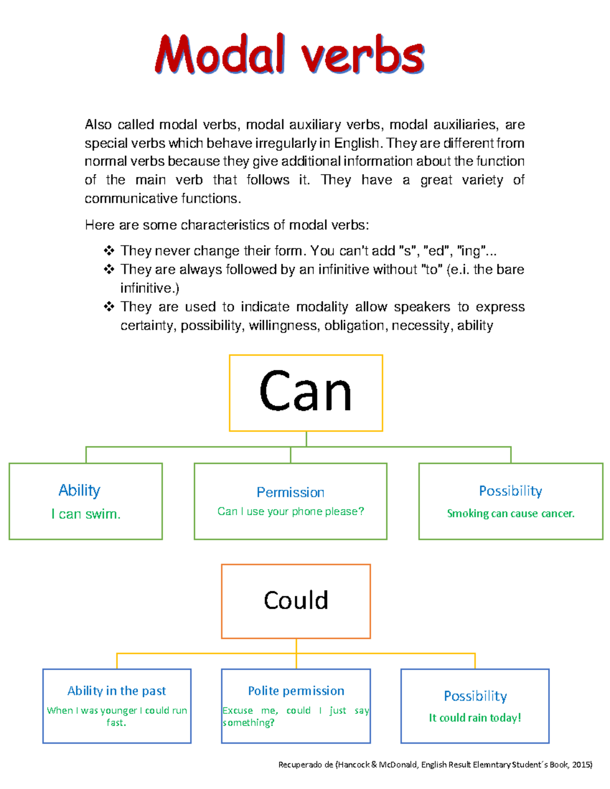 Modal Verbs-Ingles para el estudio de los modales de textos ...