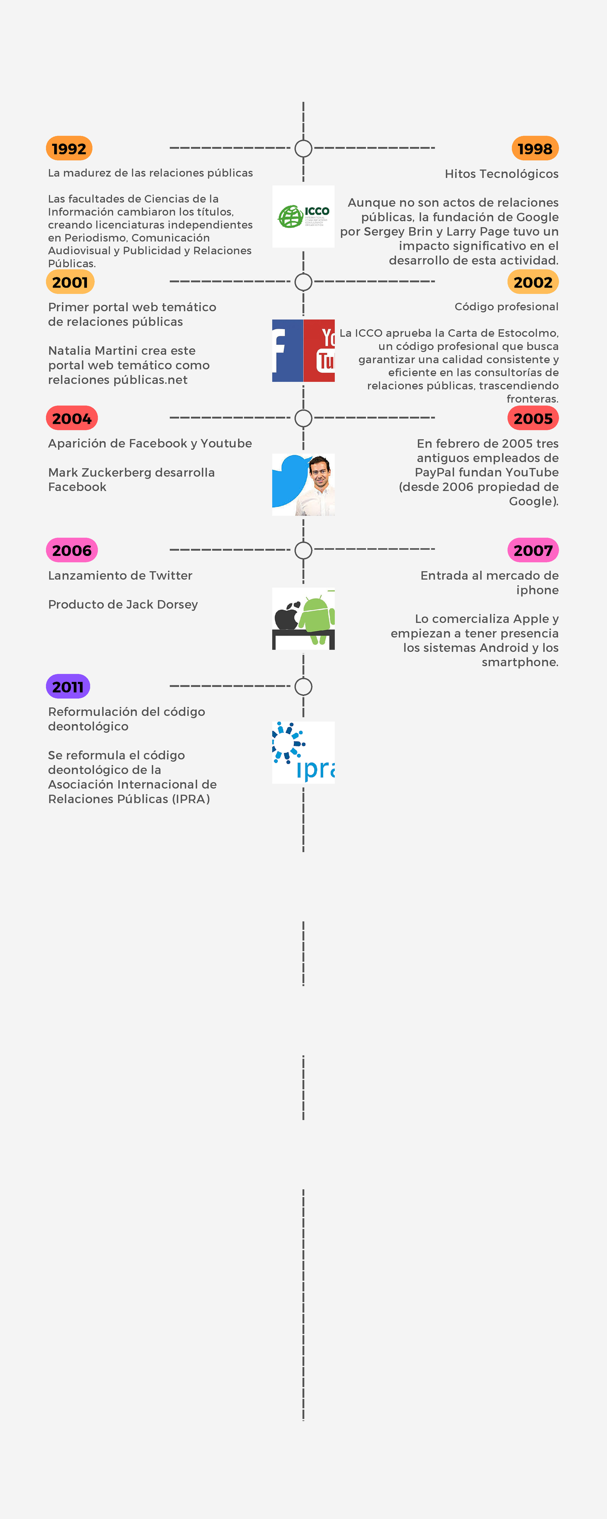 Infografía de línea de tiempo timeline hitos y progreso de un proyecto ...