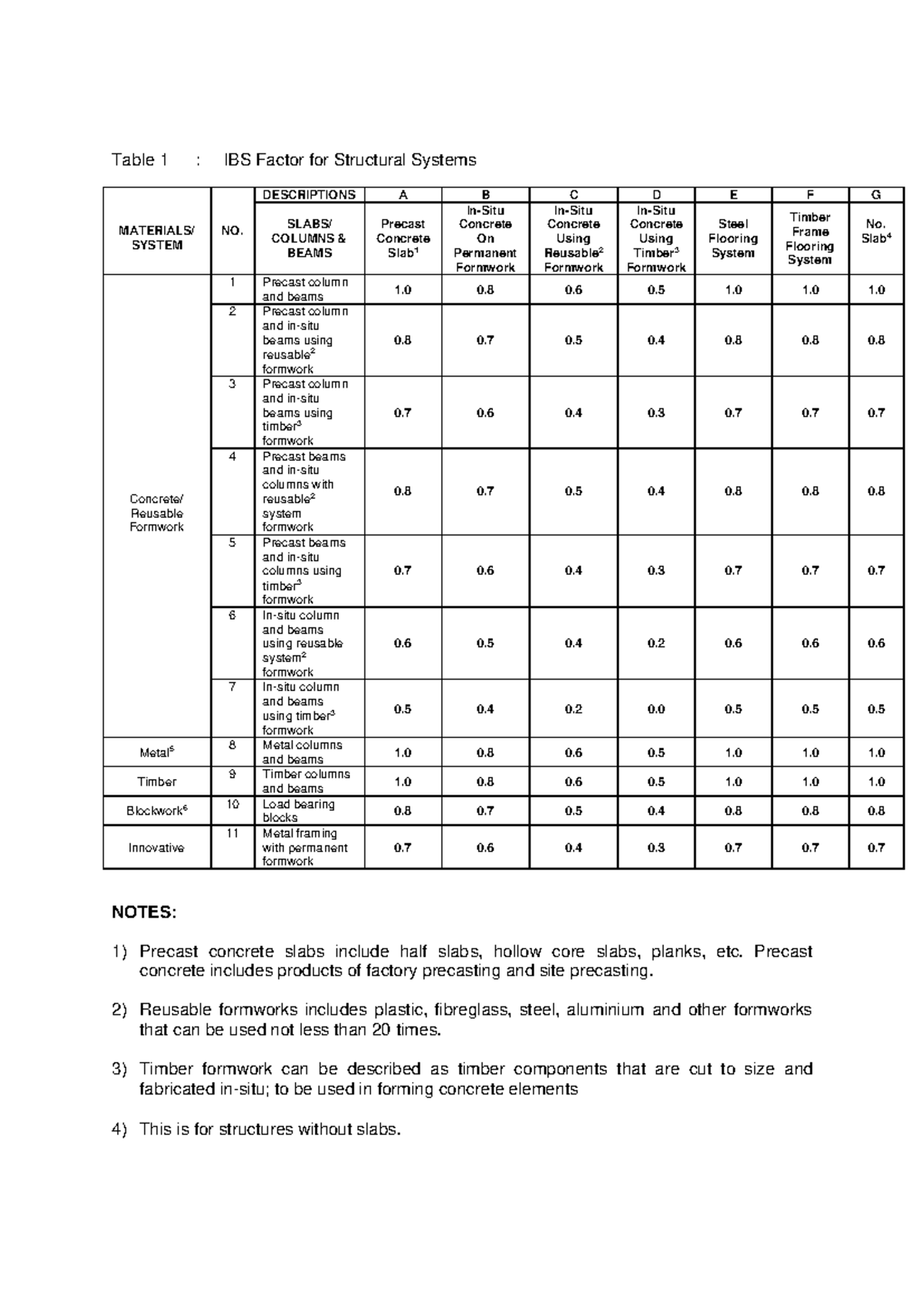 IBS Factor - Transportation Model 20244 - Table 1 : IBS Factor for ...