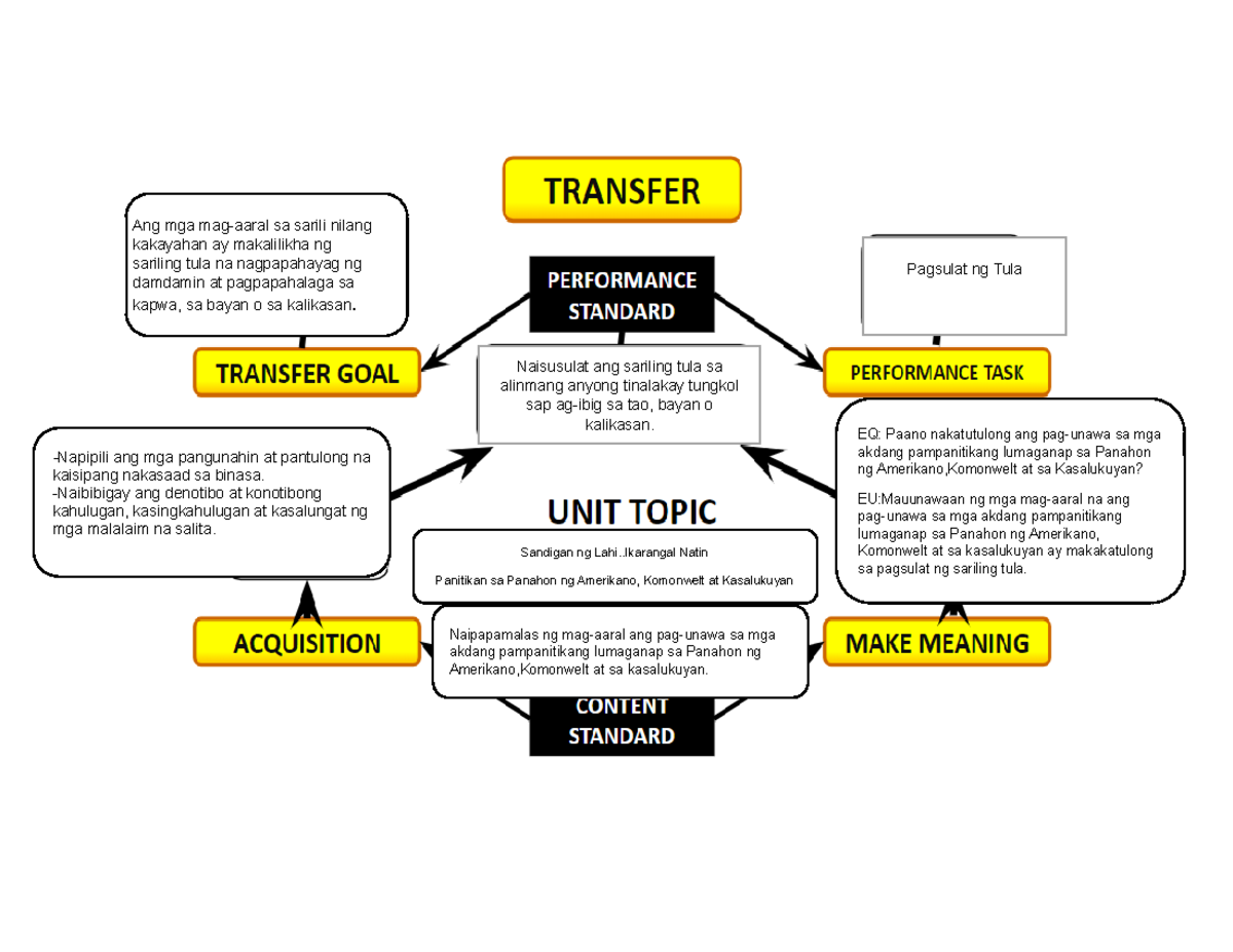 Revised-Unit Diagram Template - EQ: Paano nakatutulong ang pag-unawa sa mga akdang pampanitikang ...