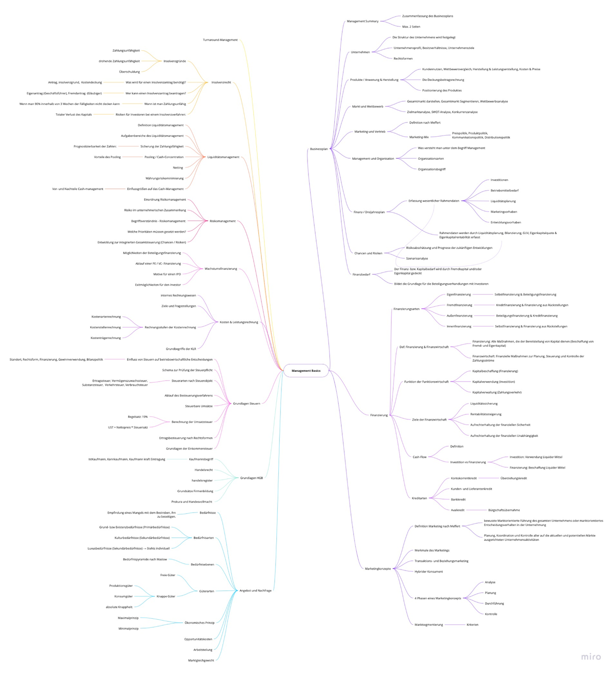 MB Mindmap - Übersicht über die Inhalte - Management Basics - Studocu