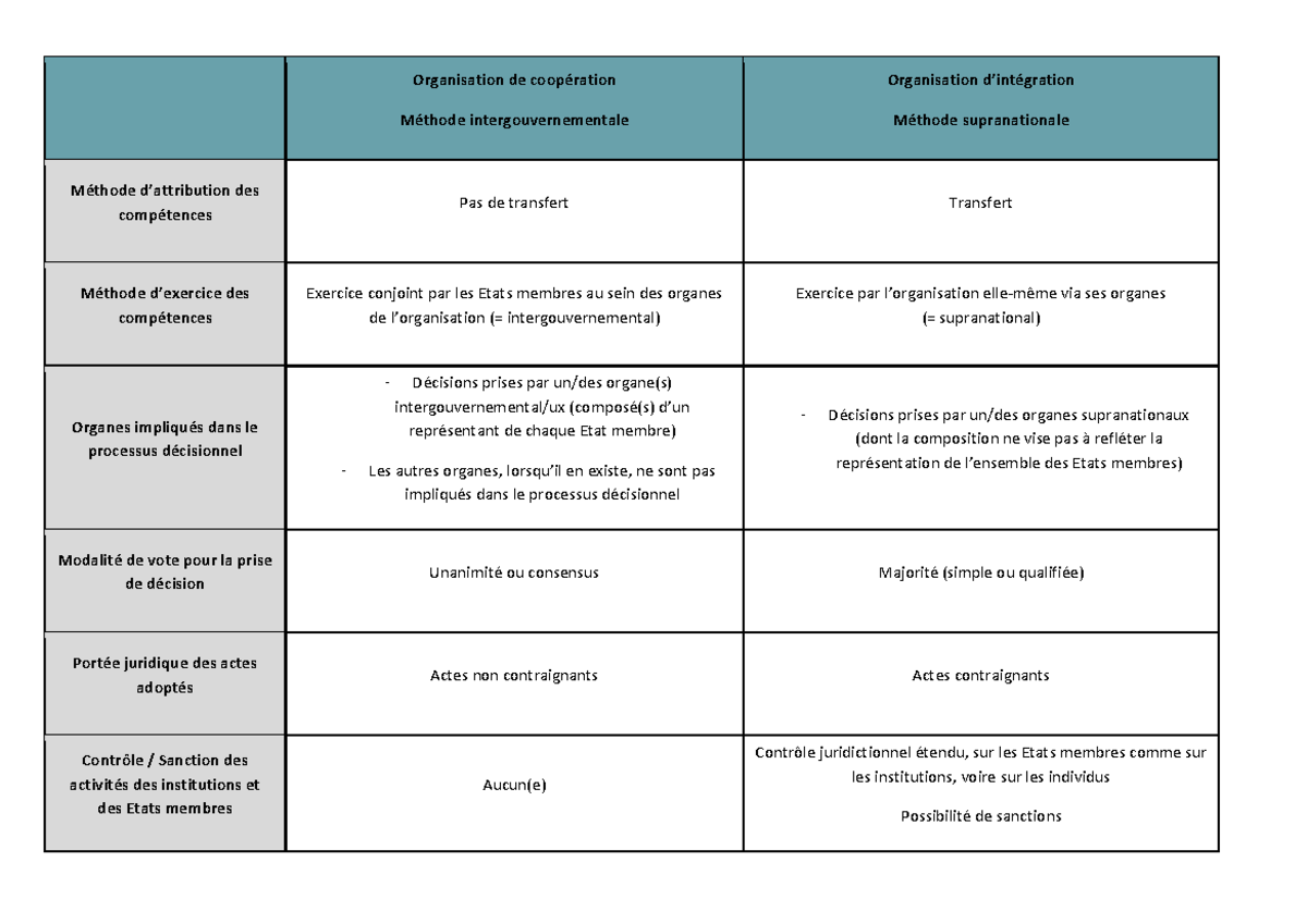 Tableau comparaison Coopérations-Intégration - Organisation de ...