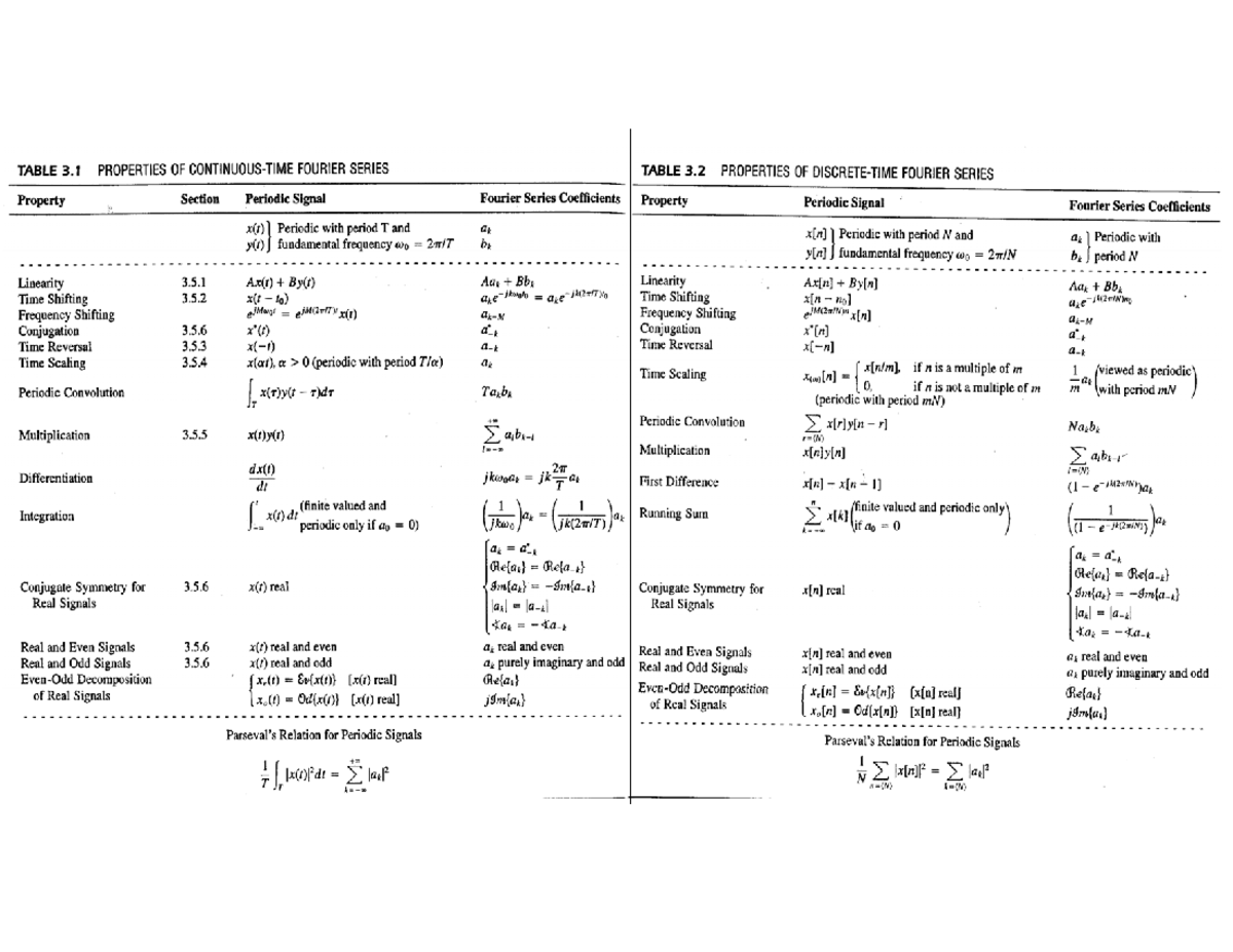 Table of properties of CTFS and DTFS - Signals and systems - Studocu