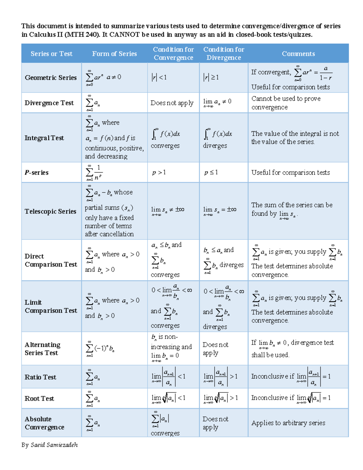 Series Summary Sheet - By Saeid Samiezadeh This document is intended to ...