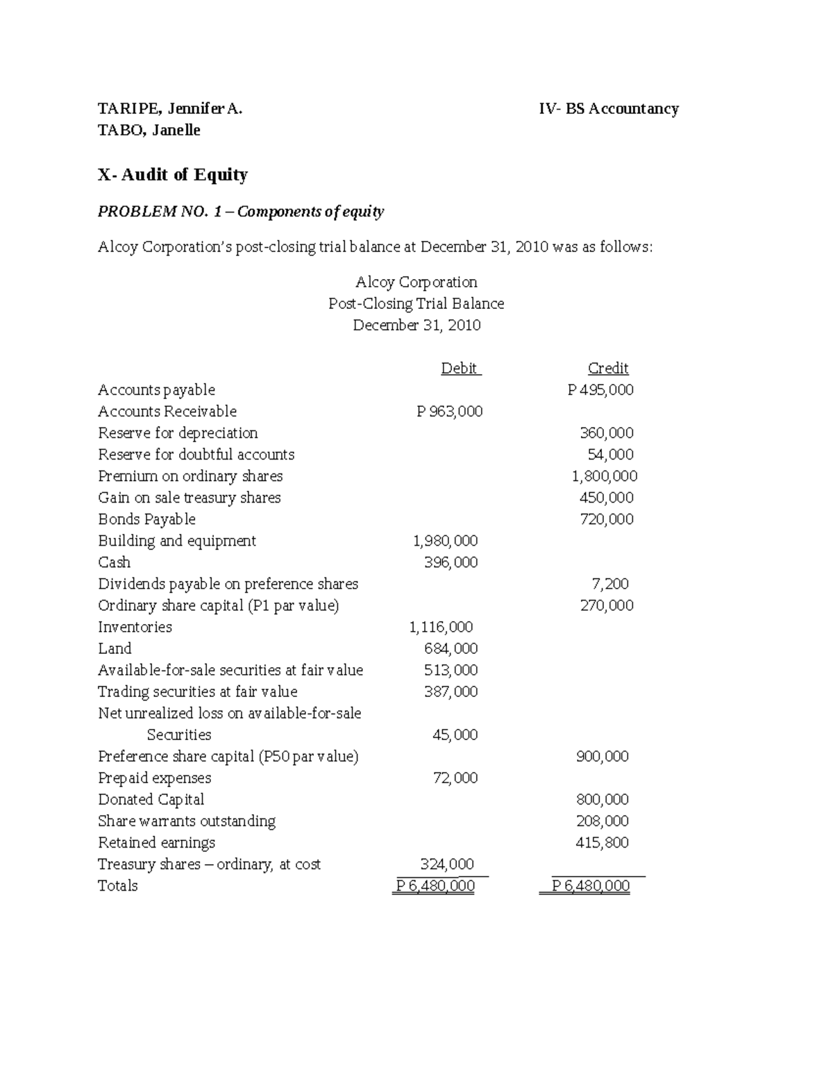 Audit OF Equity docx - Bachelor of Science in Accountancy - Studocu