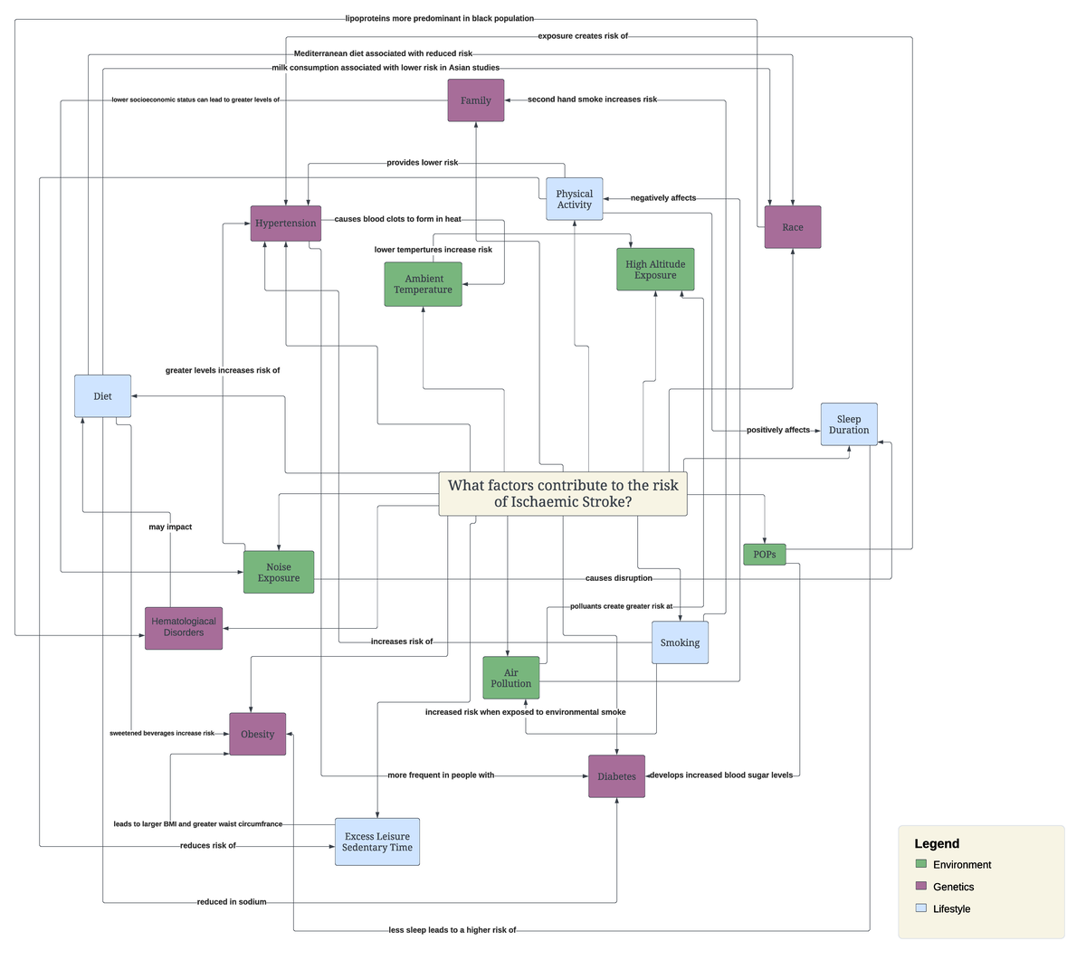 Integrative Thinking Assignment 2 - W hat factor s contr ibute to the r isk of Ischaem ic Str ...