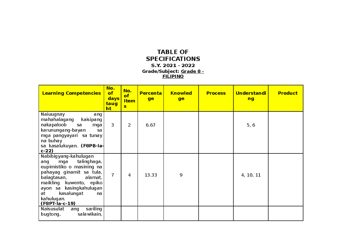 Tosotsotsotsotsotsotso - TABLE OF SPECIFICATIONS S. 2021 – 2022 Grade ...