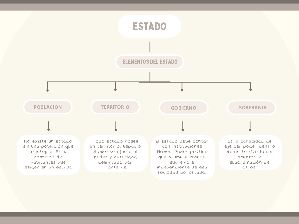 Mapa Conceptual - Elementos del Estado - POBLACION TERRITORIO GOBIERNO SOBERANIA ESTADO ...