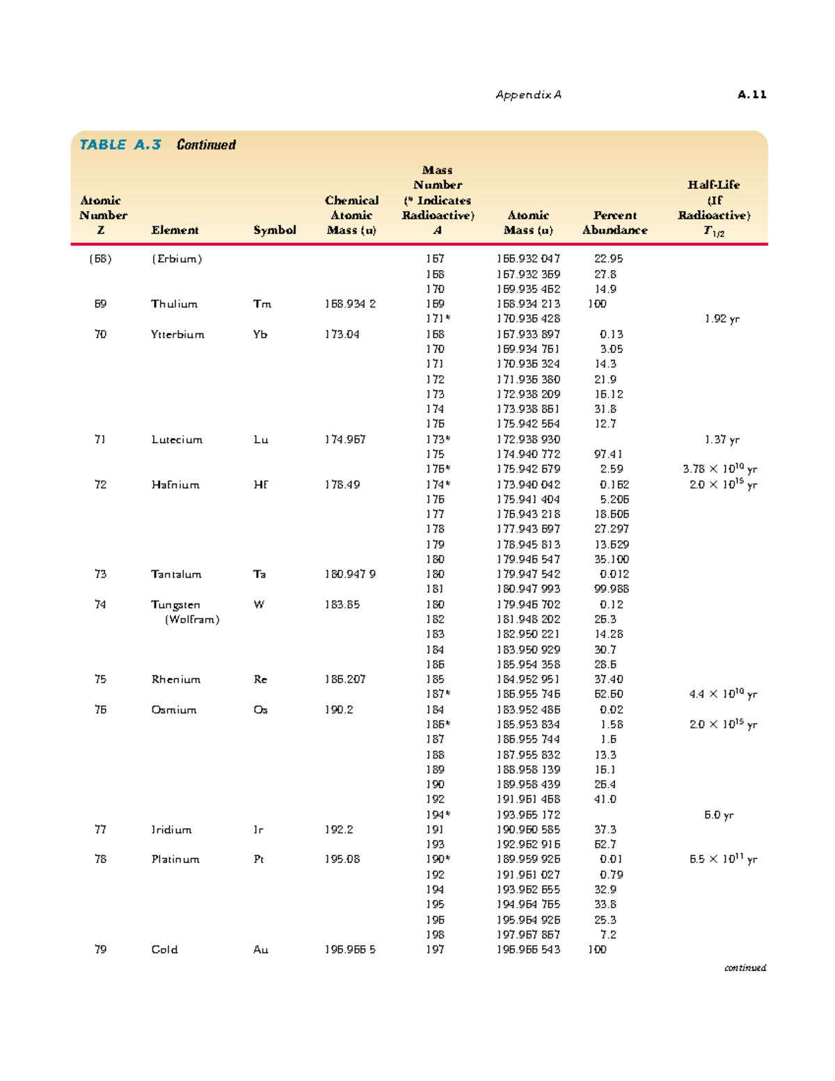 Fundamentals of Physics -66 - Appendix A A. TABLE A Continued Mass Number Half-Life Atomic ...