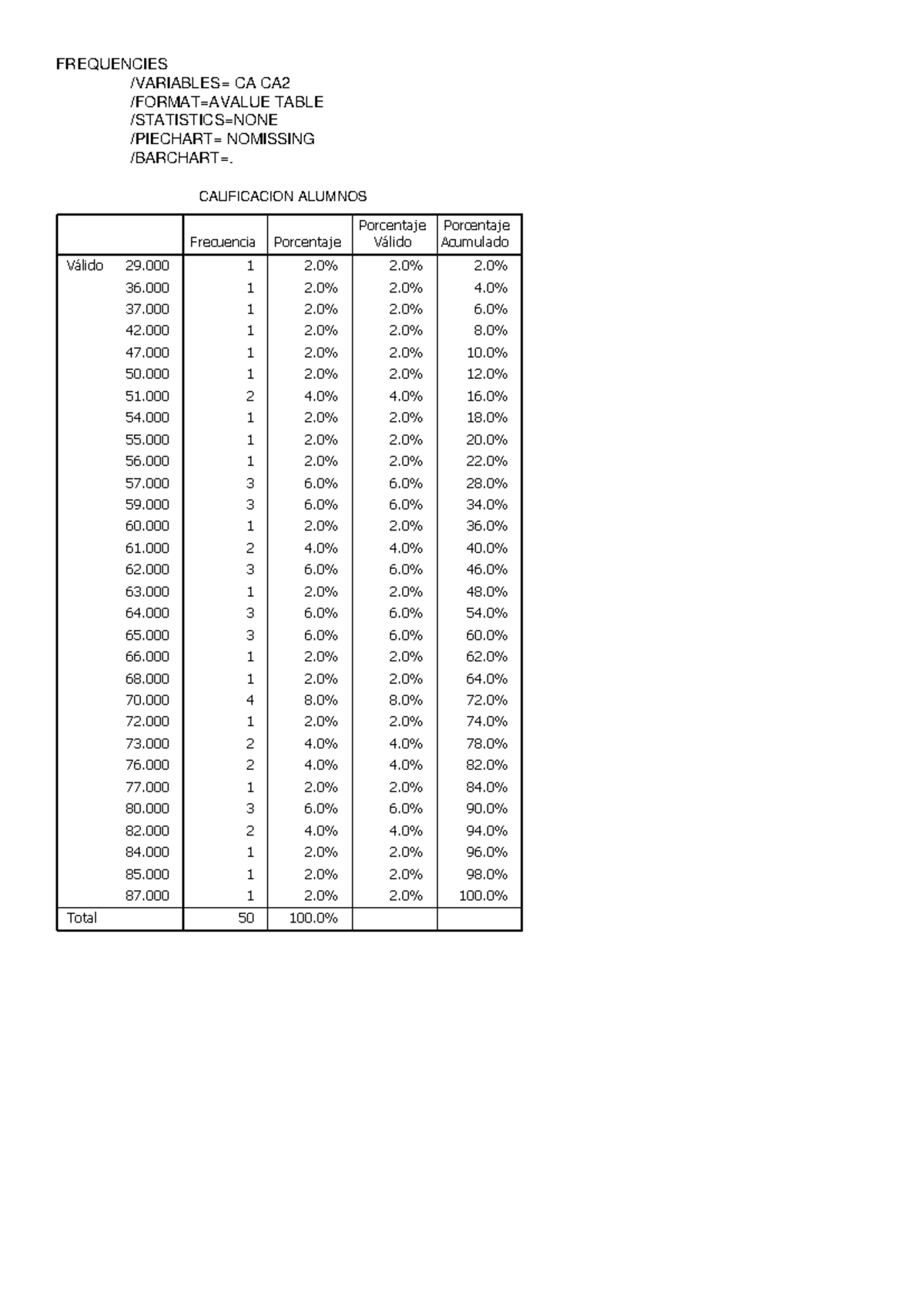 Grafico Estadistica - FREQUENCIES /VARIABLES= CA CA /FORMAT=AVALUE TABLE /STATISTICS=NONE ...