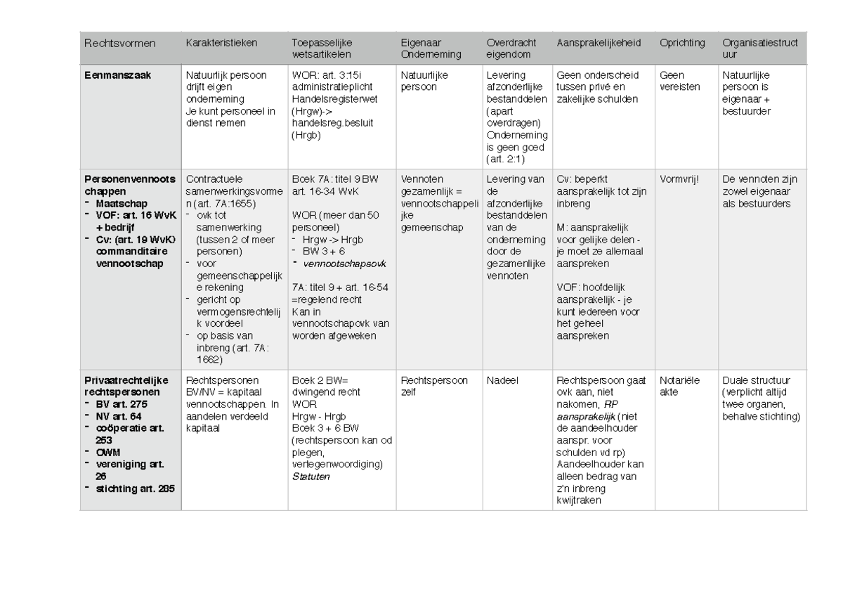 Ondernemingsrecht: Schema rechtsvormen - Rechtsvormen Karakteristieken ...