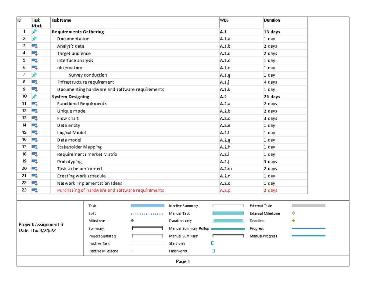 Sidhant Angu-Project Plan - ID Task Mode Task Name WBS Duration 1 ...