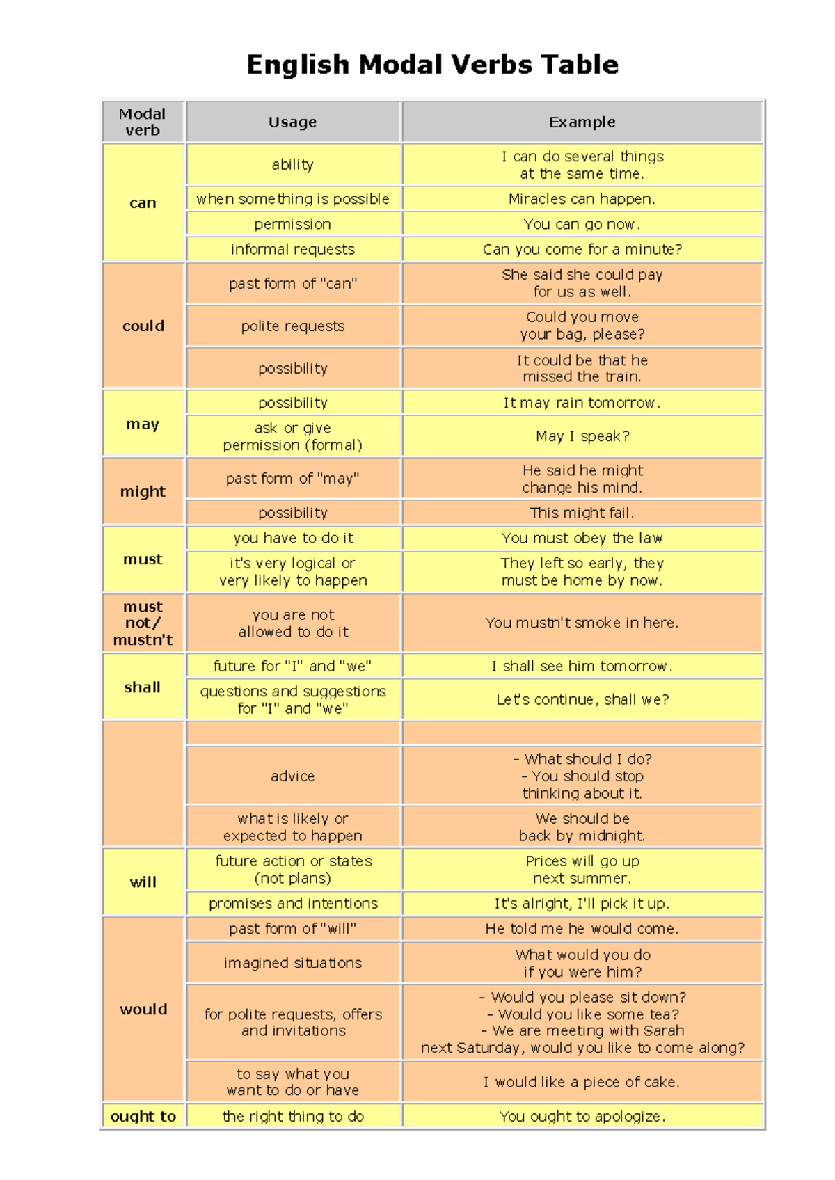 403759916 English Modal Verbs Table - English Modal Verbs Table Modal ...