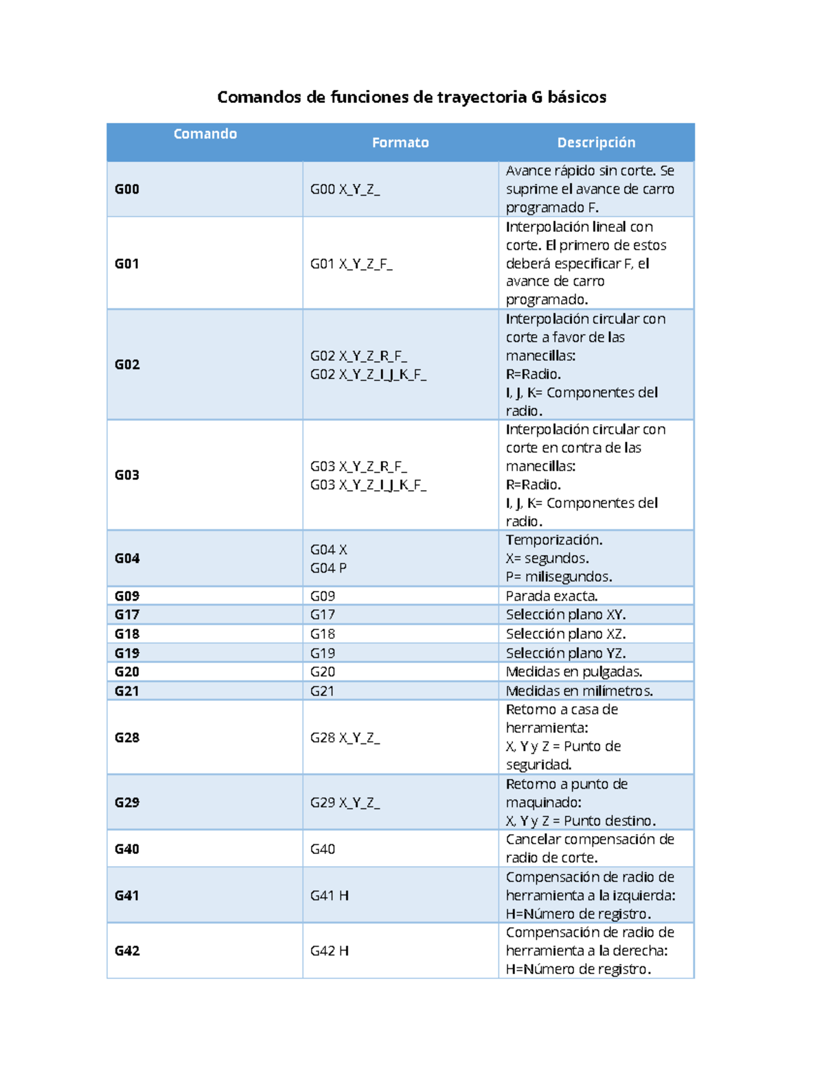 Explica-11 - codigos de programacion para maquinas cnc - Comandos de ...