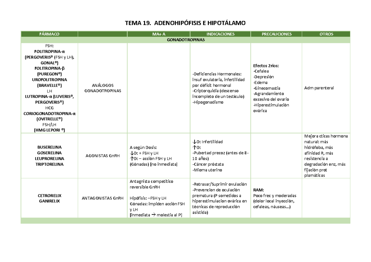 Tablas Temas 19 - Adenohipófisis E Hipotálamo - Warning: TT: undefined function: 32 Warning: TT ...