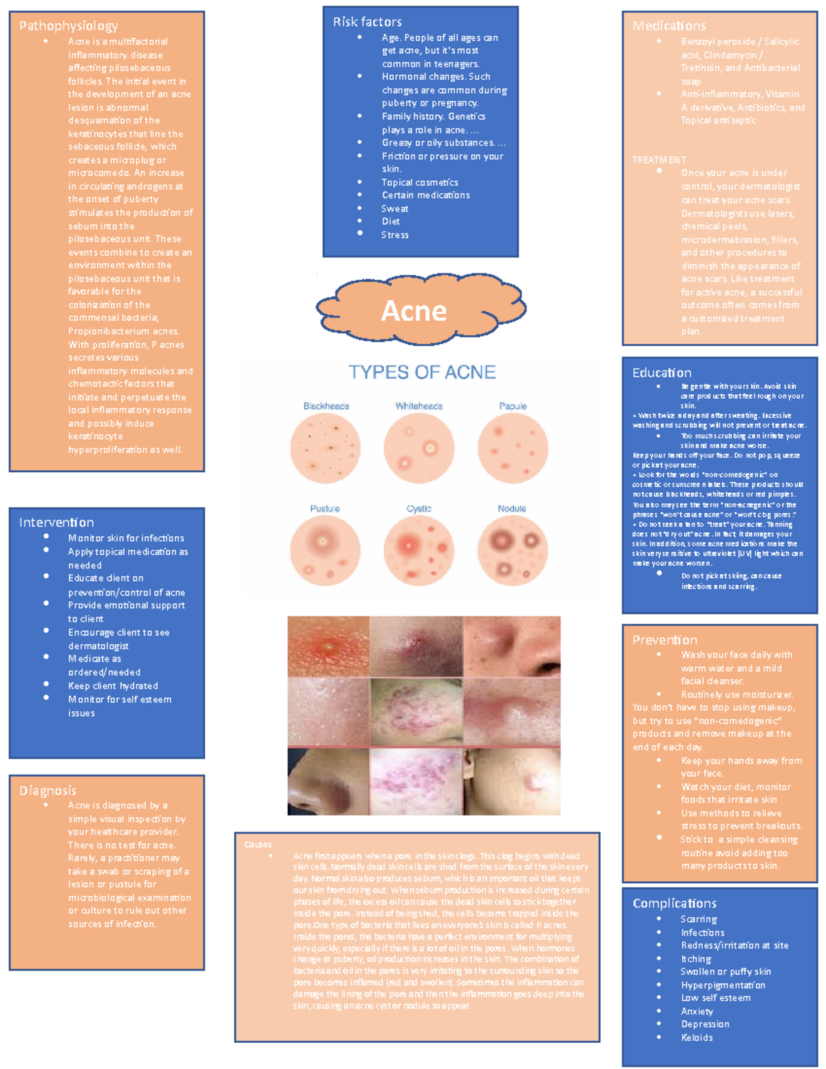ACNE - Concept map - Medications Benzoyl peroxide / Salicylic acid ...