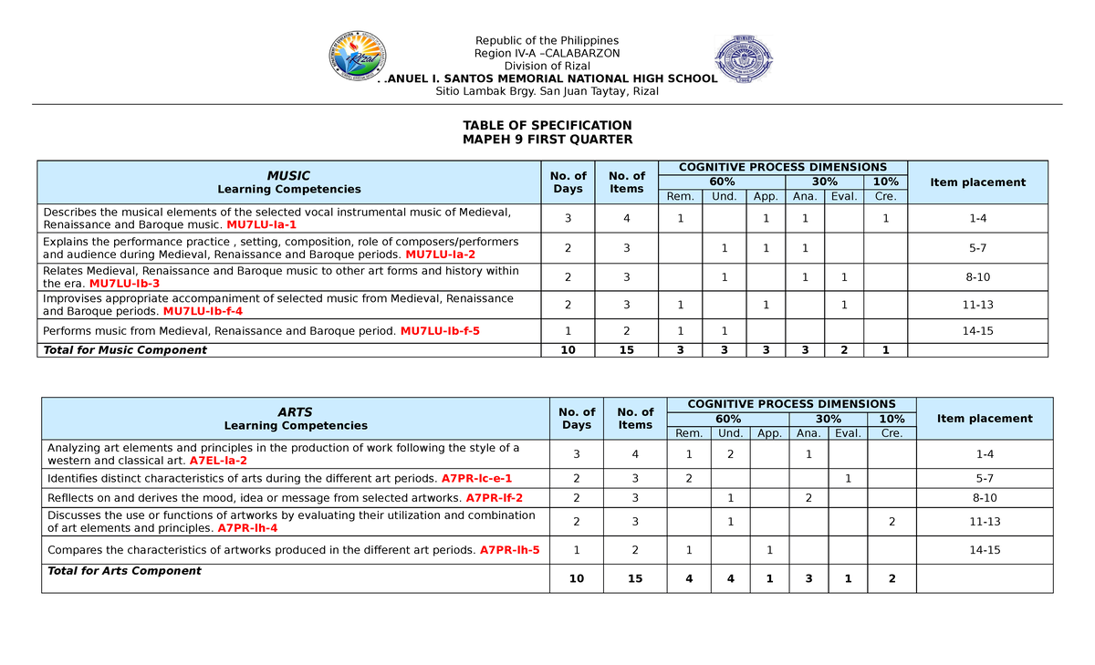 G9-TOS- First Quarter - Table of specifications - Republic of the ...