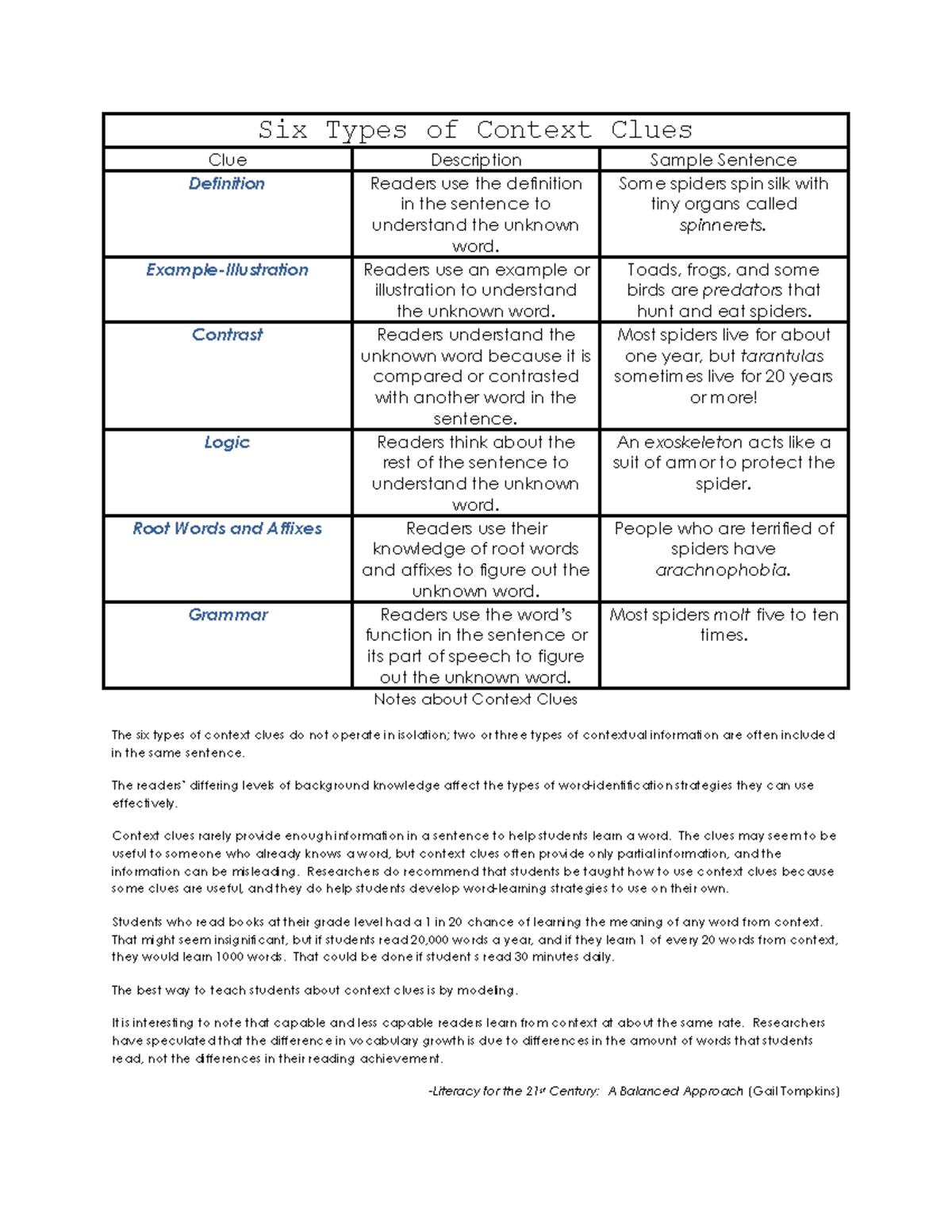 Six Types of Context Clues copy - Six Types of Context Clues Clue ...