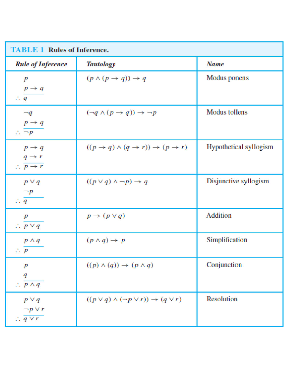 Law of inference - notes - Discrete Math - Studocu