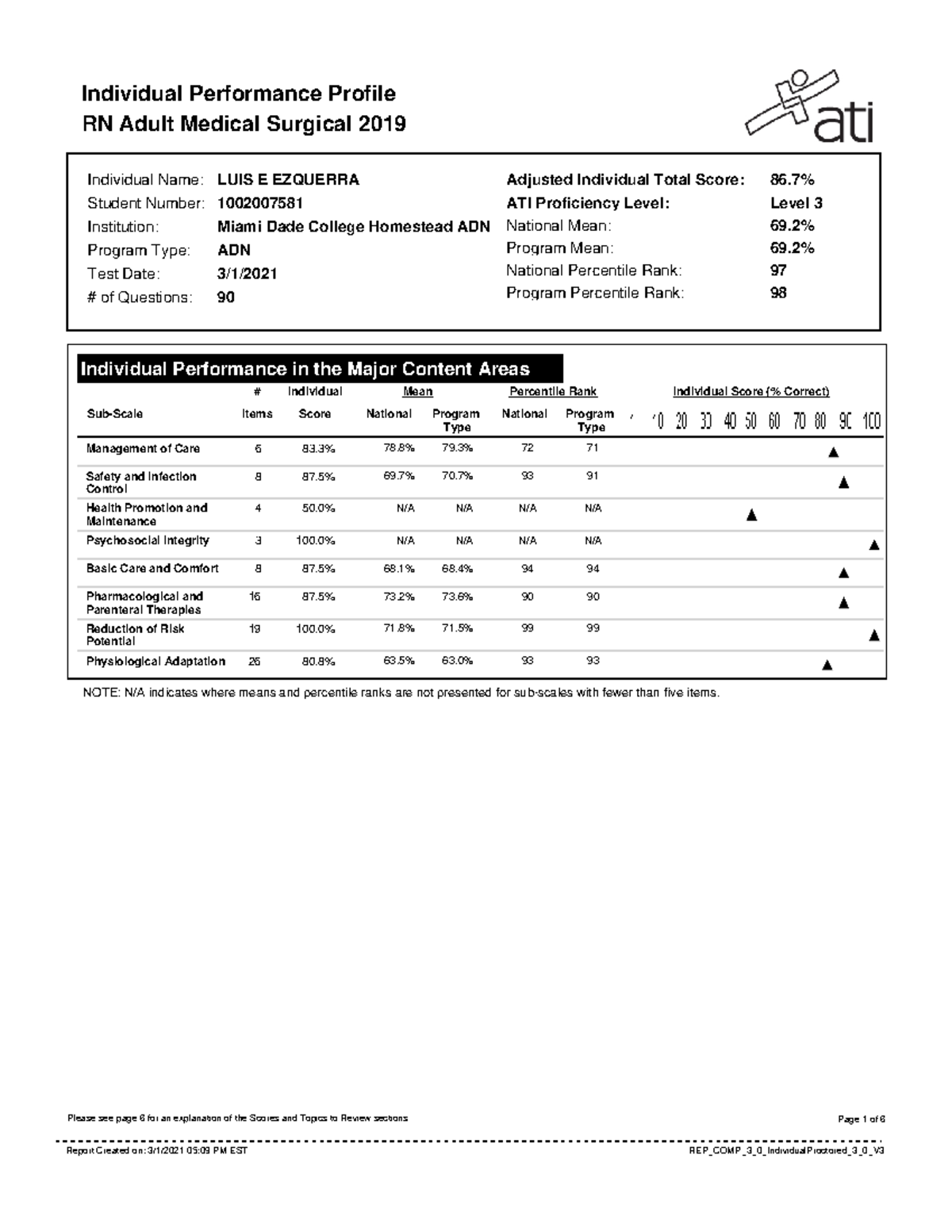 Report (10) - best - Individual Performance Profile RN Adult Medical ...