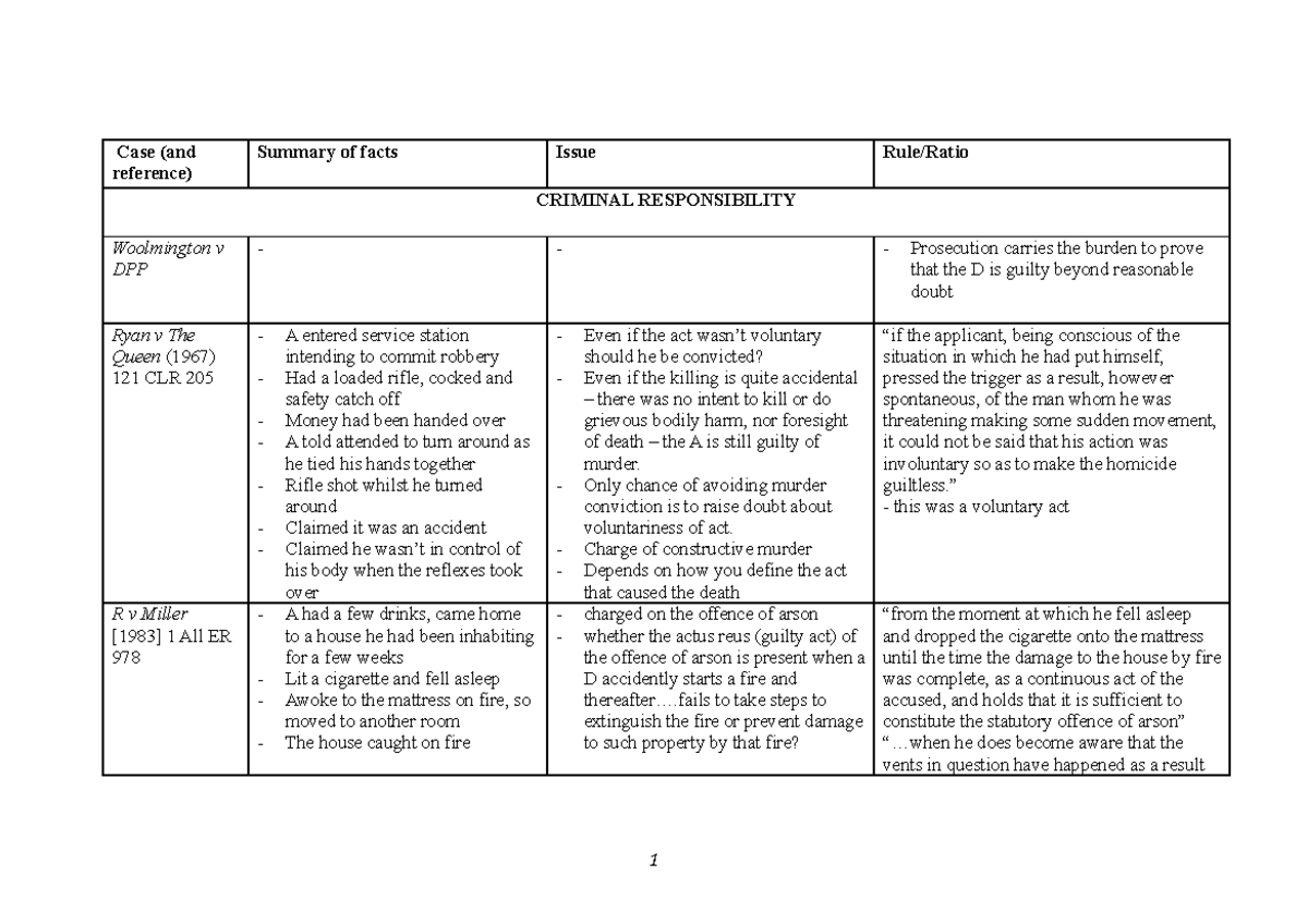 Criminal Responsibility Cases, Facts, Issues, And Rulings Worksheet ...