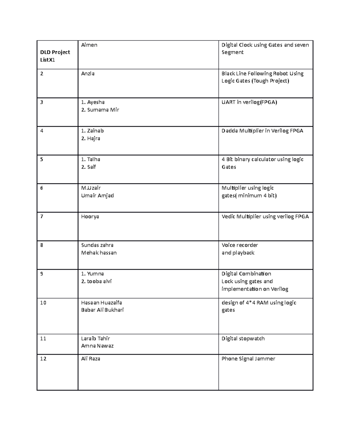 Updated DLD projects - DLD Project ListX 1 Aimen Digital Clock using ...