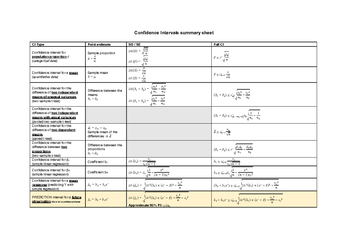 Upper-year summary sheet - Confidence Intervals summary sheet CI Type ...