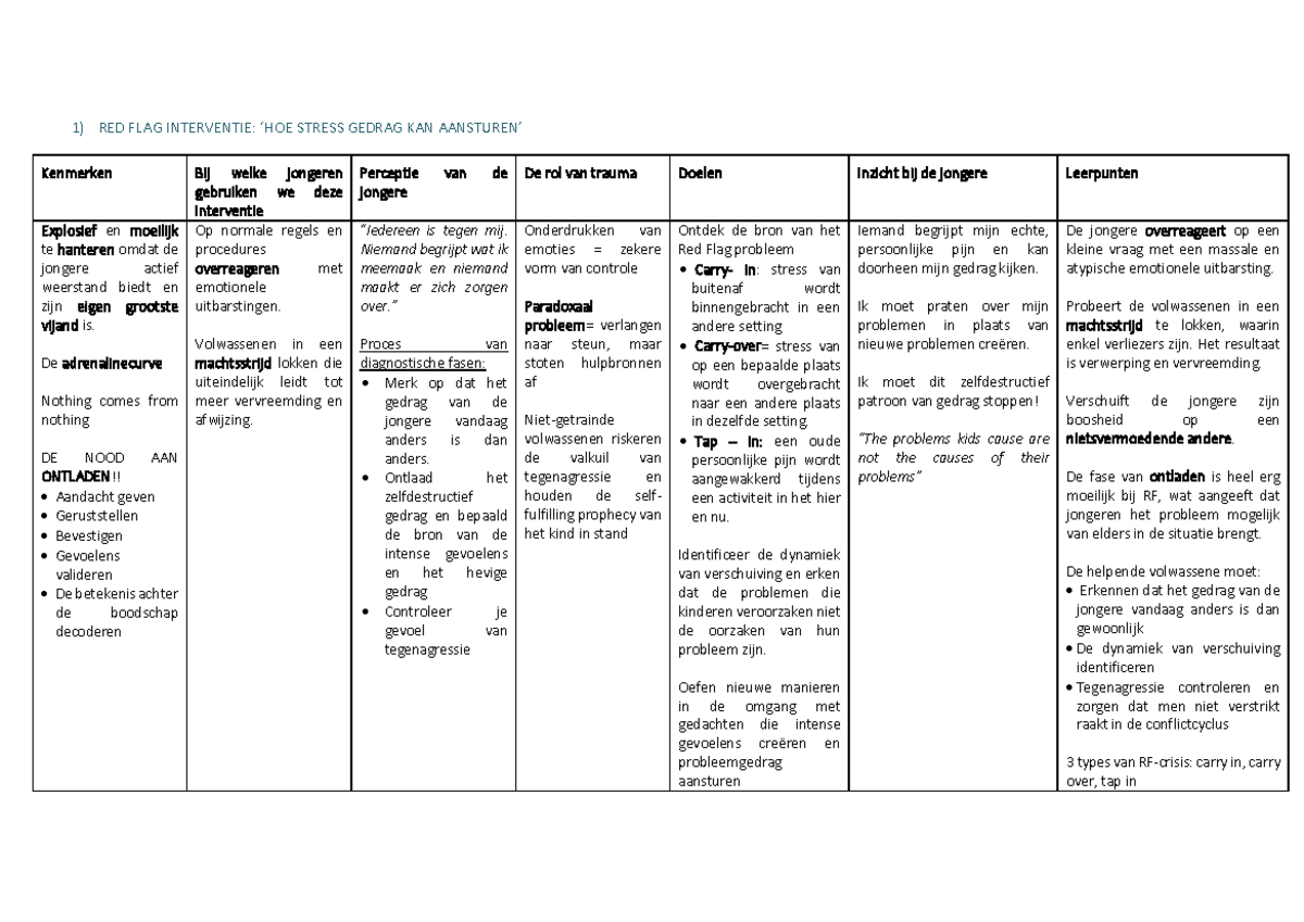 LSCI Schema - Samenvatting Orthopedagogiek van gedrags- en emotionele ...
