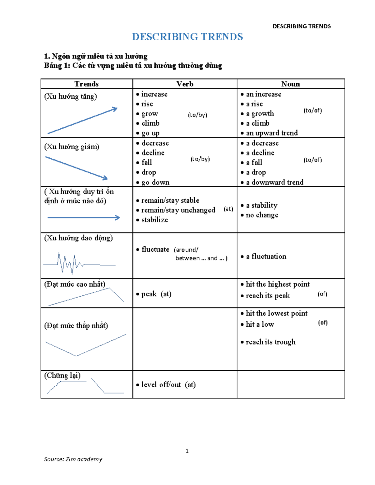 Instruction - Trends - Writing IELTS Task 1 - 1 DESCRIBING TRENDS 1 ...