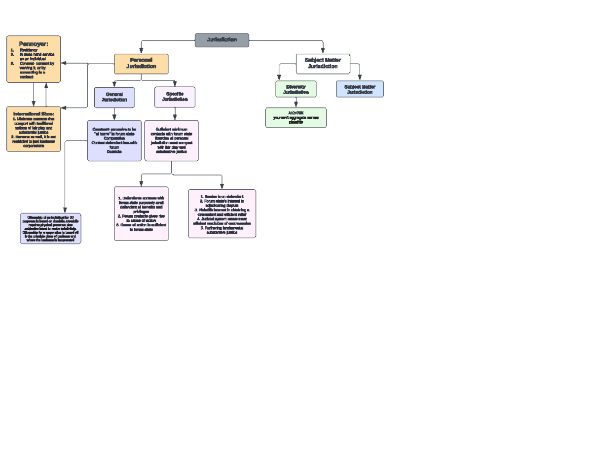 Civil Procedure- Jurisdiction - Personal Jurisdiction Subject Matter ...