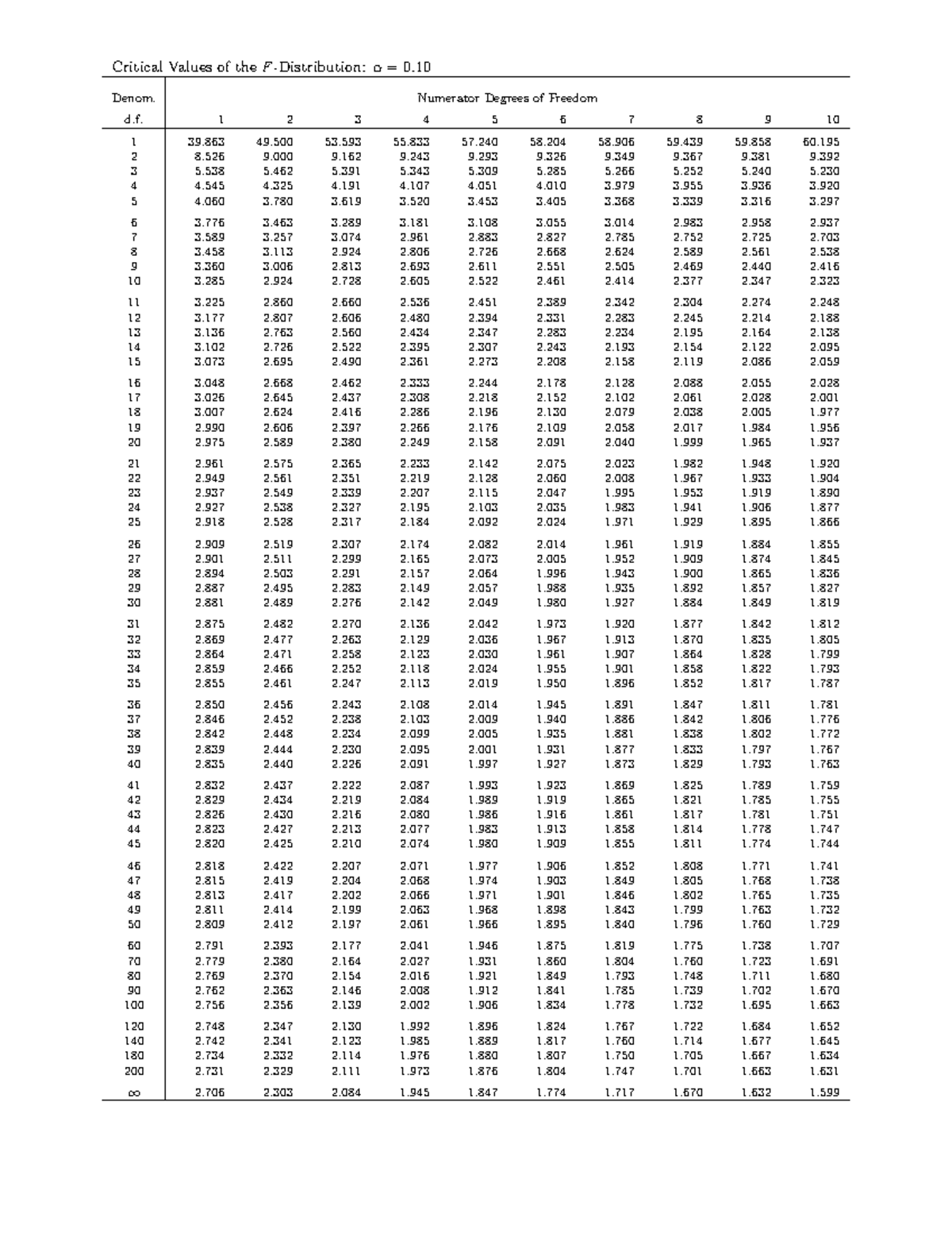 F alpha 10 - tavole - Denom. Numerator Degrees of Freedom Critical ...