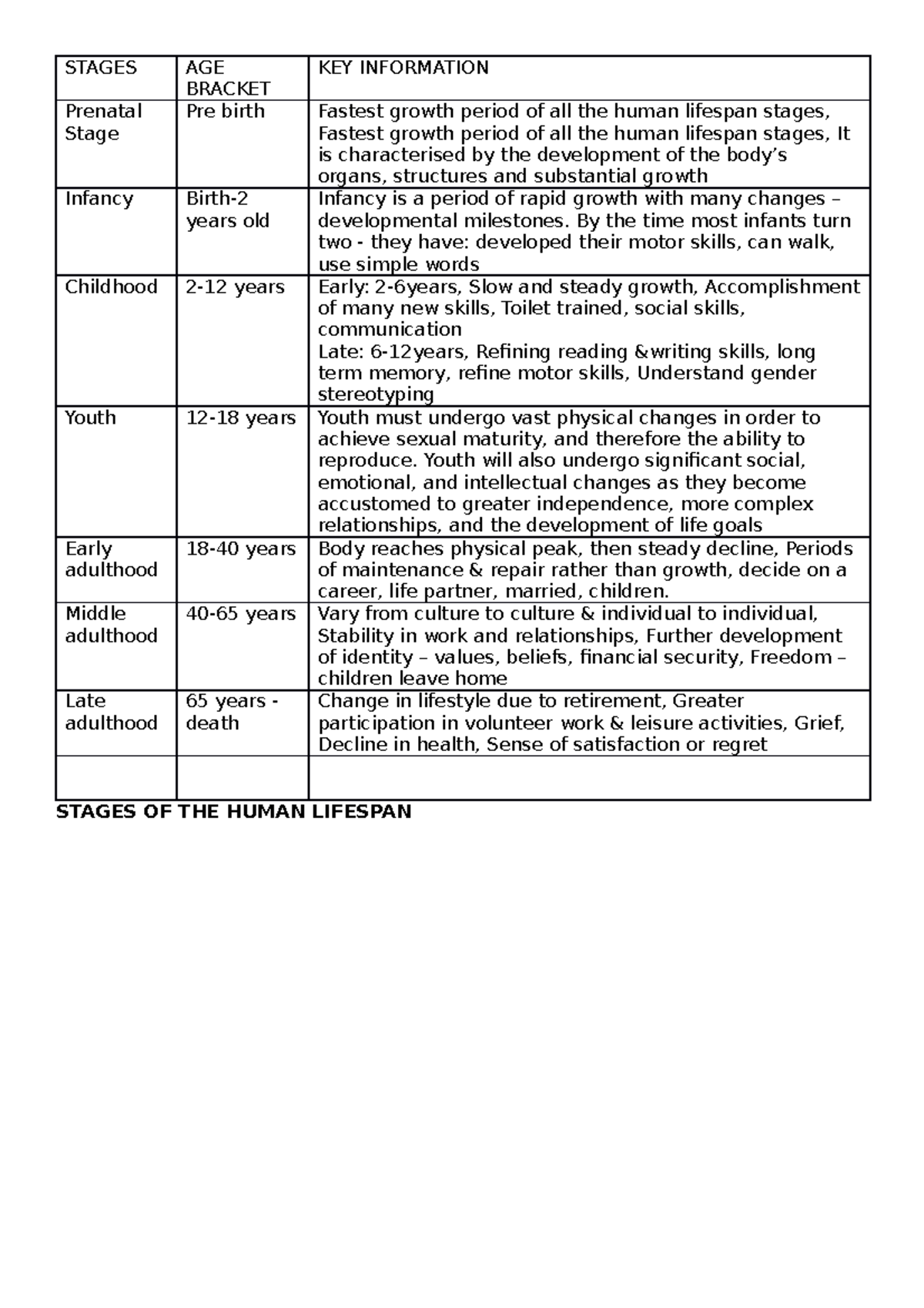 Stages of human lifespan table - STAGES AGE BRACKET KEY INFORMATION ...