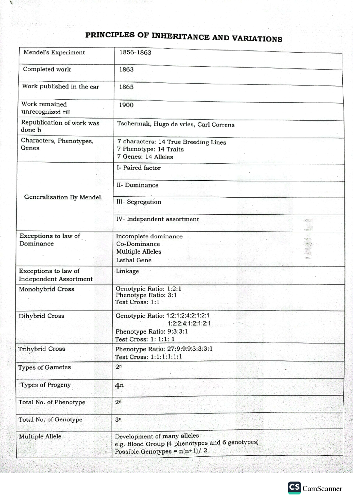 Principles OF Inheritance AND Variations Chart - PRINCIPLES OF ...