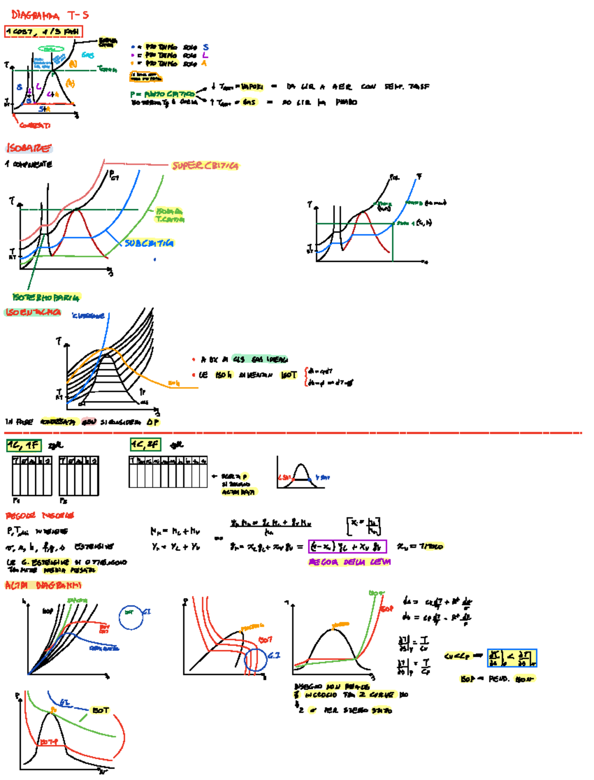 Diagrammi Termodinamici - Fisica Tecnica - Studocu