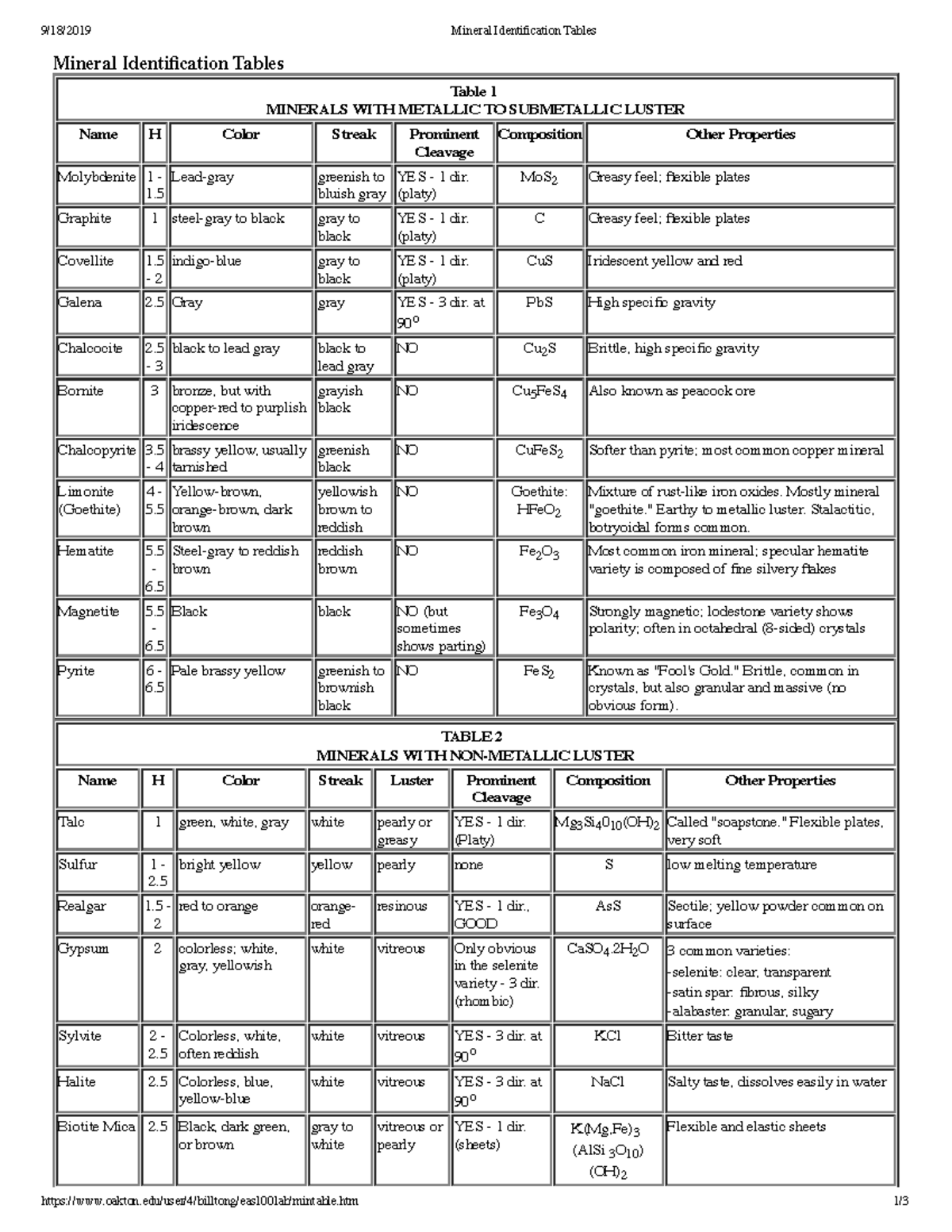 Mineral Identification Tables - 9/18/2019 Mineral Identification Tables ...