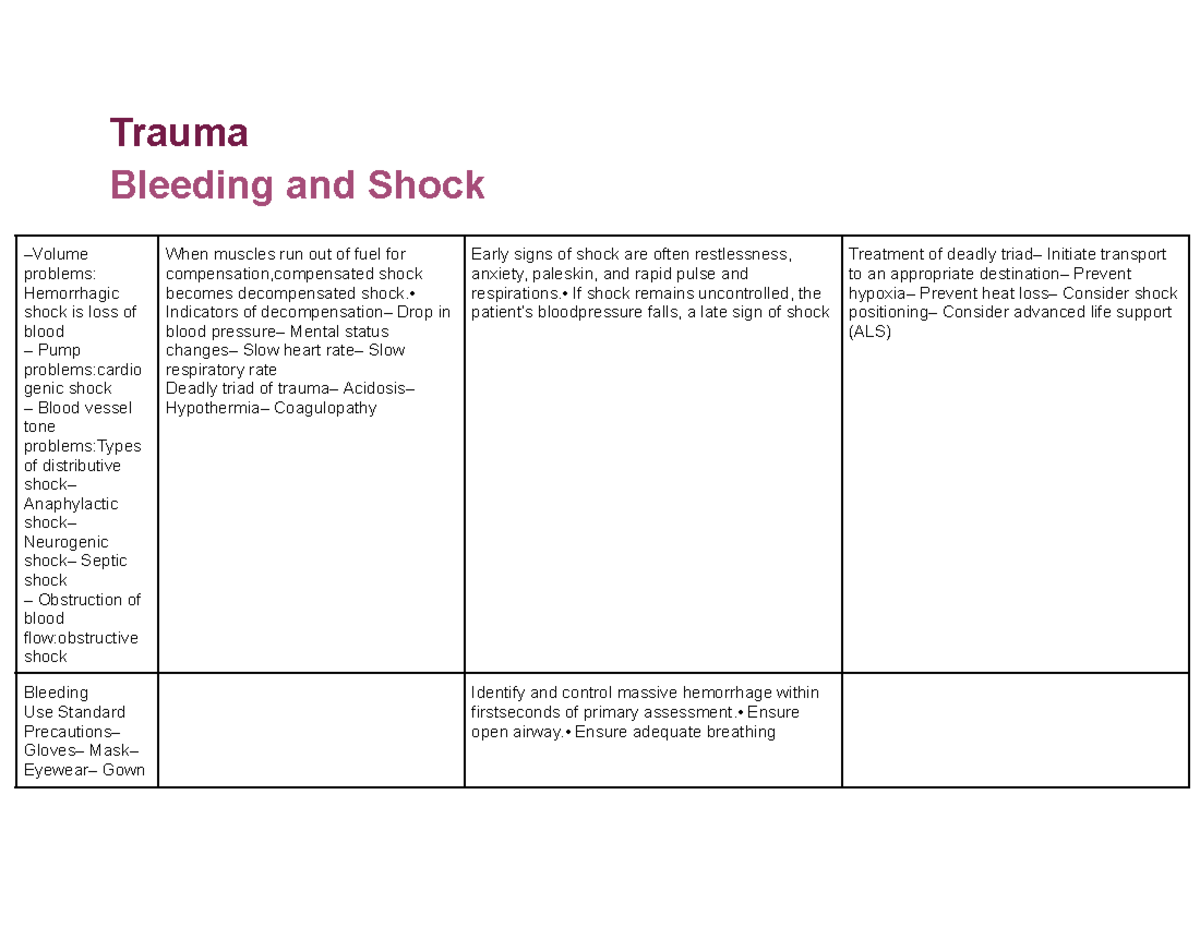 Trauma - N/A - Trauma Bleeding and Shock –Volume problems: Hemorrhagic ...